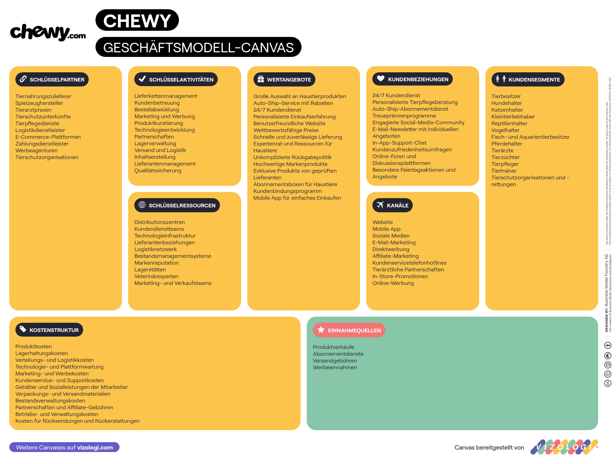 Apa model bisnis Chewy? | Vizologi