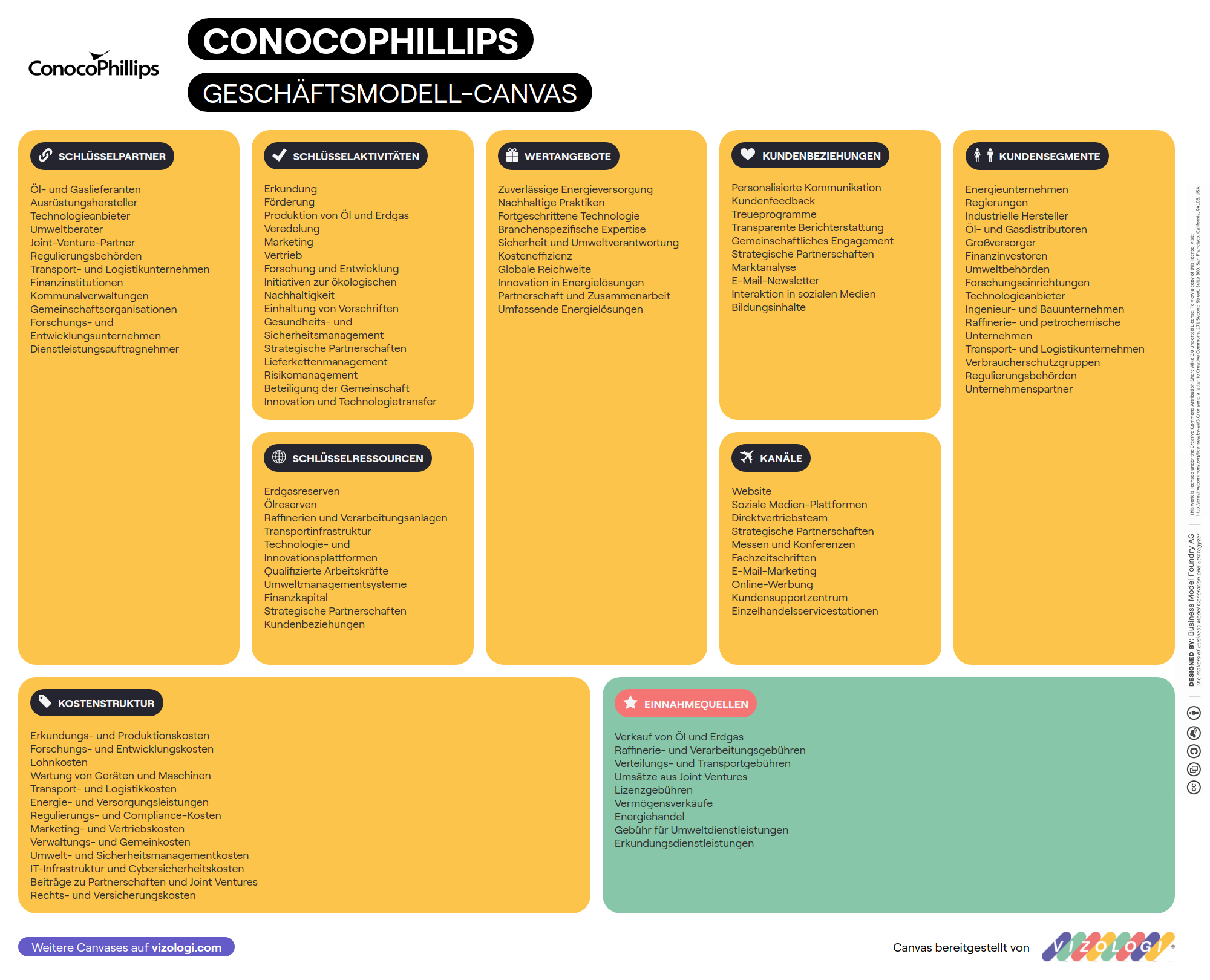 What is ConocoPhillips's business model? | Vizologi