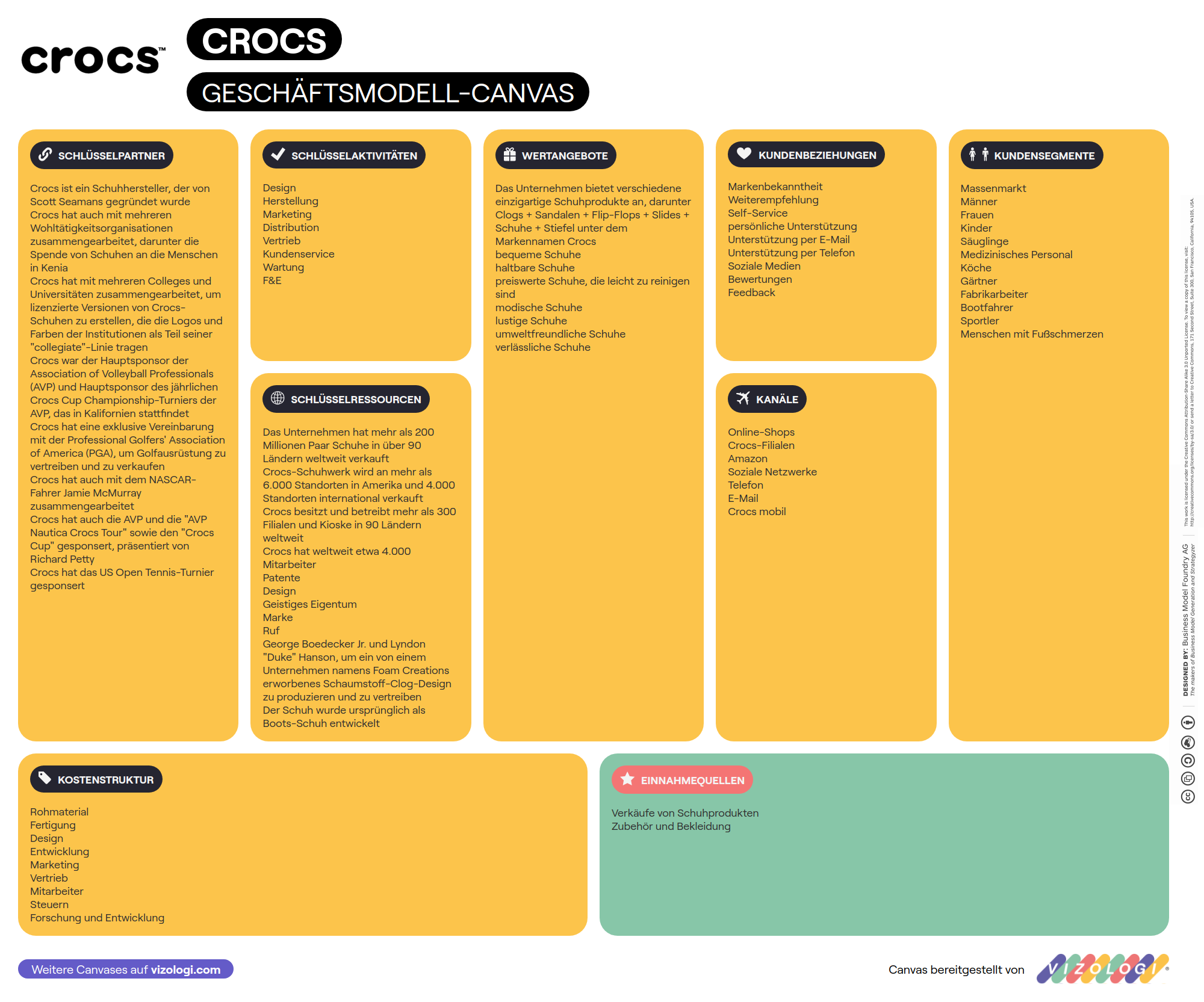¿Cuál es el modelo de negocio de Crocs? | Vizologi
