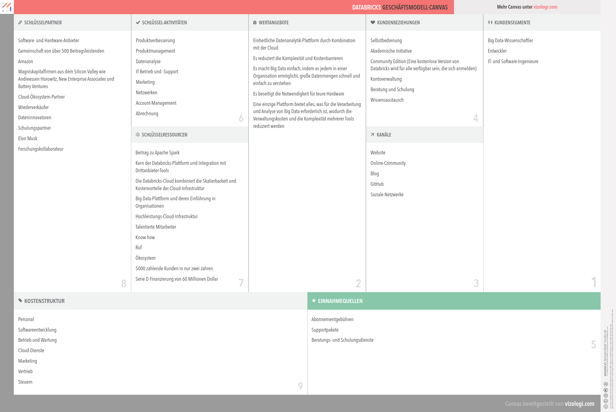 Was ist das Geschäftsmodell von Databricks? | Vizologi