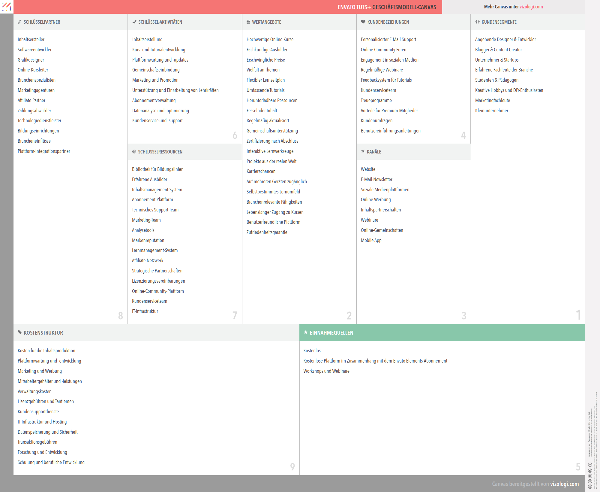 Какова бизнес-модель Envato Tuts+? | Vizologi