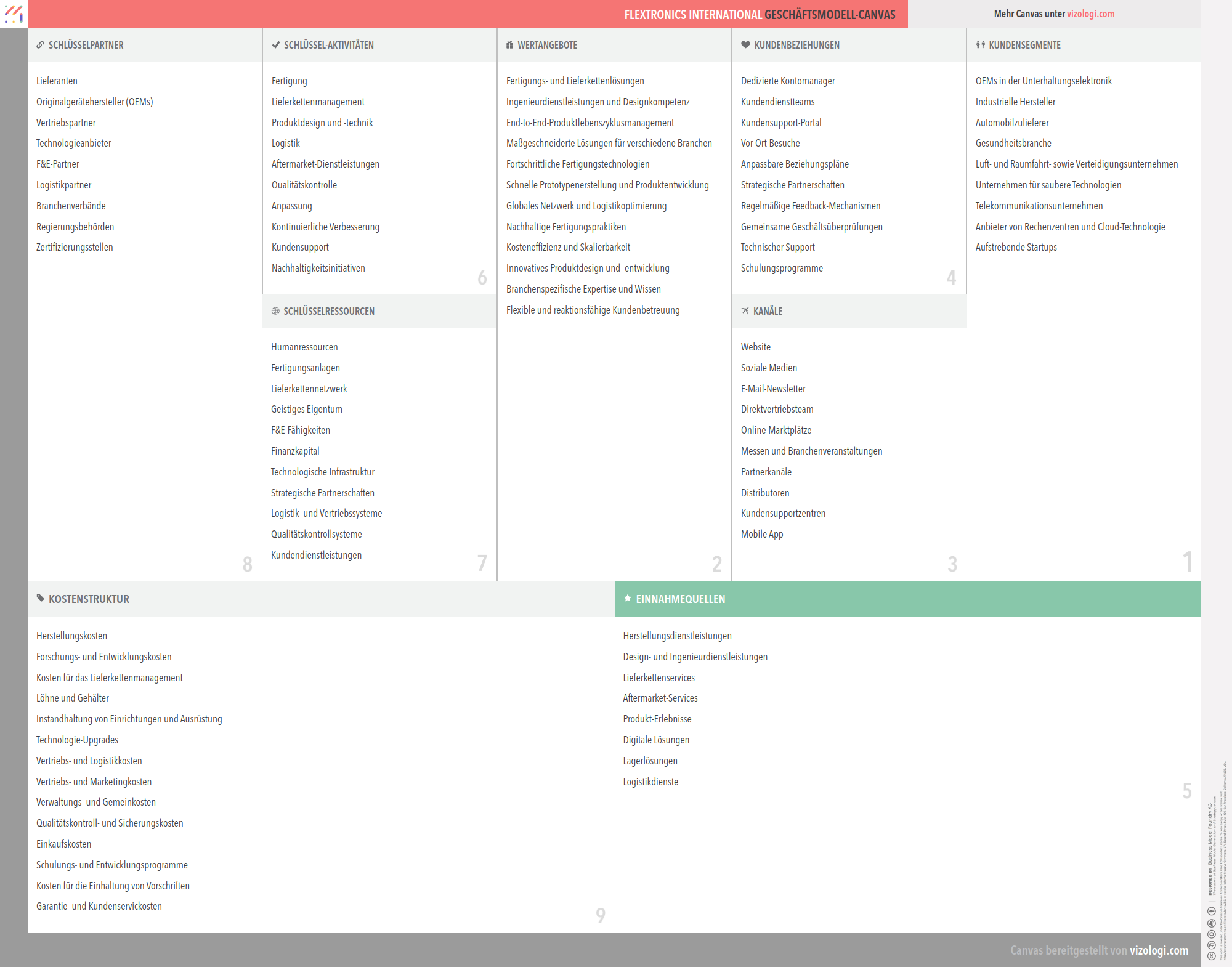 Was ist das Geschäftsmodell von Flextronics International? | Vizologi