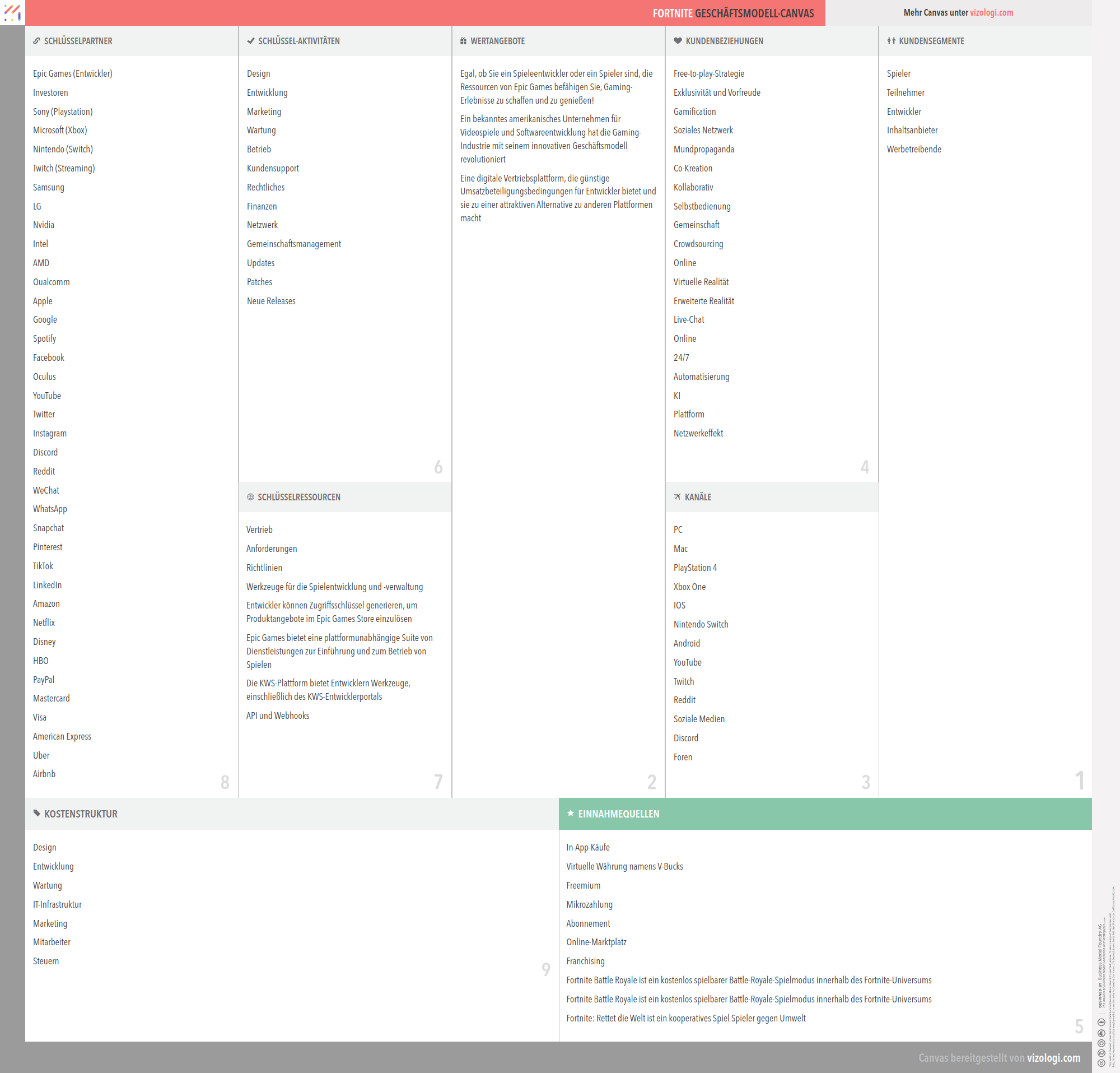Was ist das Geschäftsmodell von Fortnite? | Vizologi