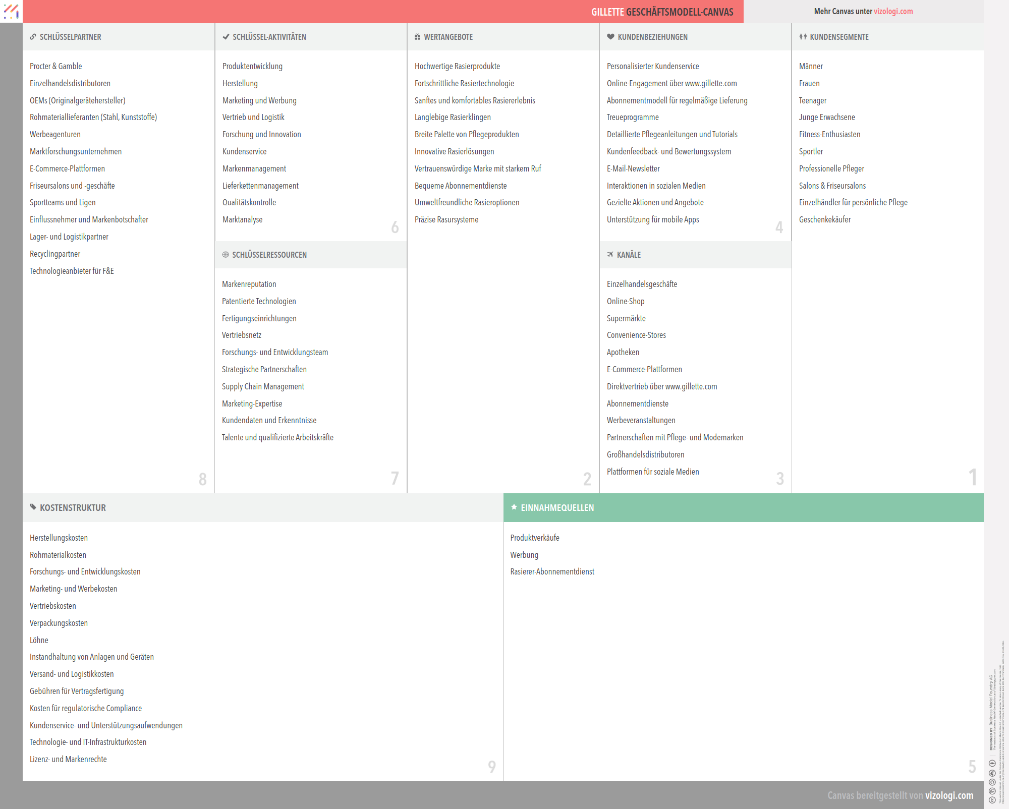 Was ist Gillettes Geschäftsmodell? | Vizologi
