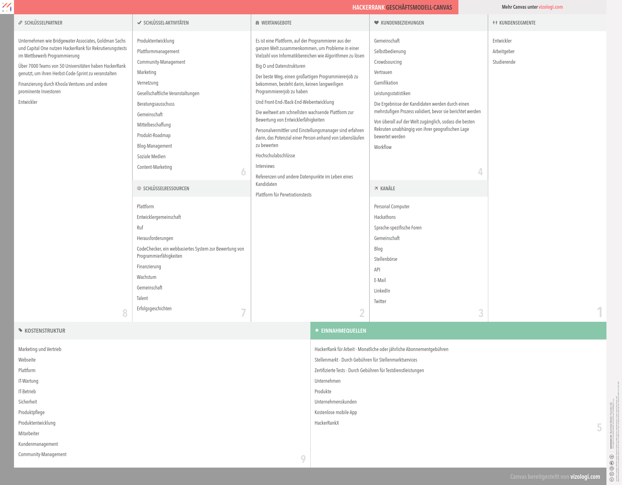 Was ist das Geschäftsmodell von HackerRank? | Vizologi
