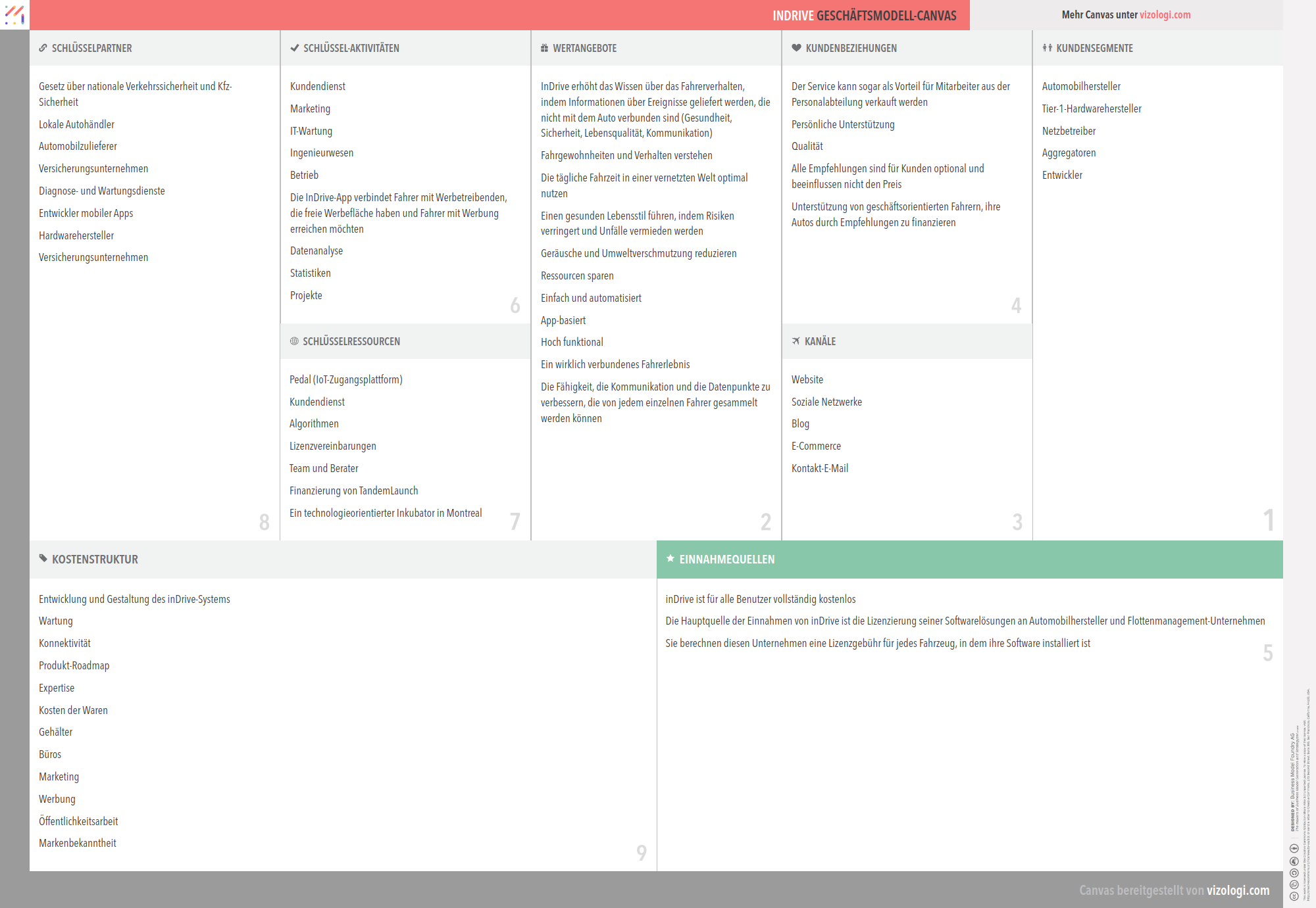 Was ist das Geschäftsmodell von inDrive? | Vizologi