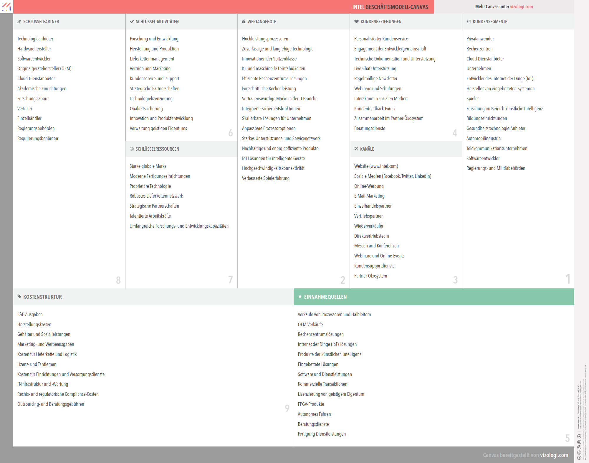Was ist Intels Geschäftsmodell? | Vizologi