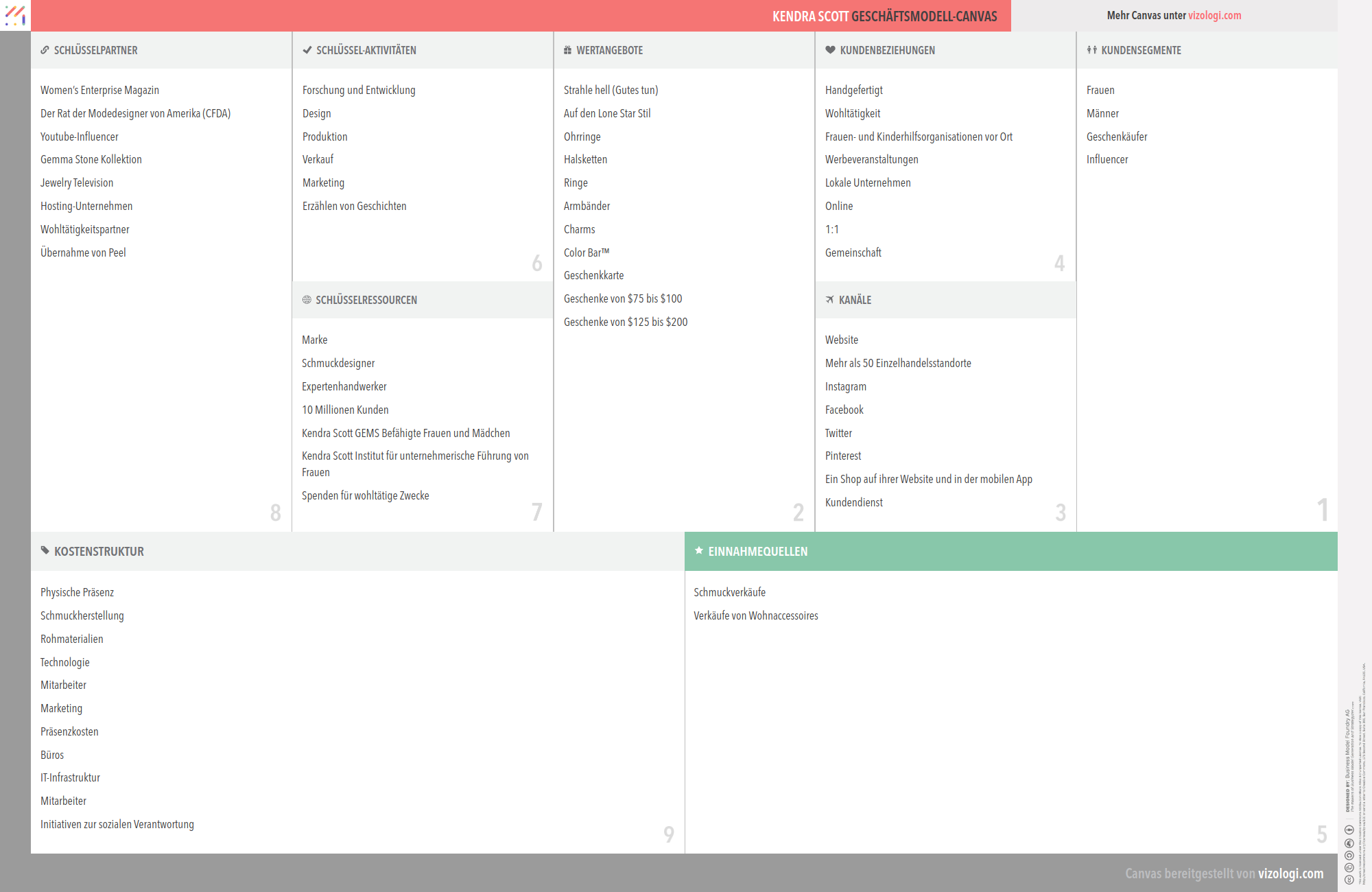 Was ist das Geschäftsmodell von Kendra Scott? | Vizologi