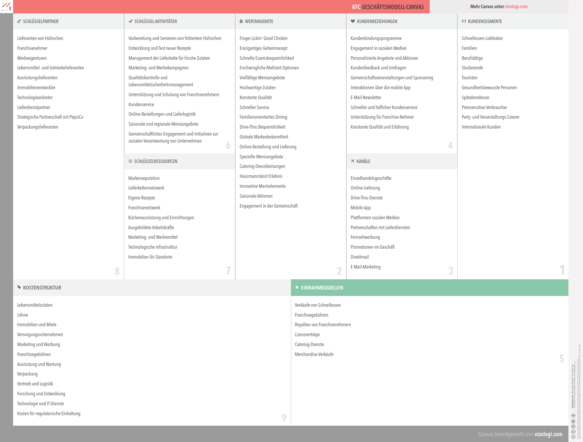 Was ist das Geschäftsmodell von KFC? | Vizologi