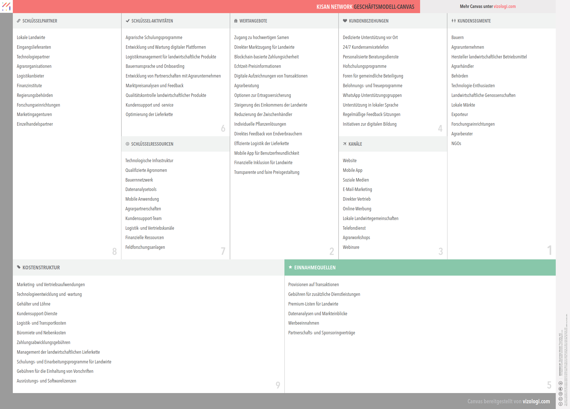 ¿Cuál es el modelo de negocio de Kisan Network? | Vizologi