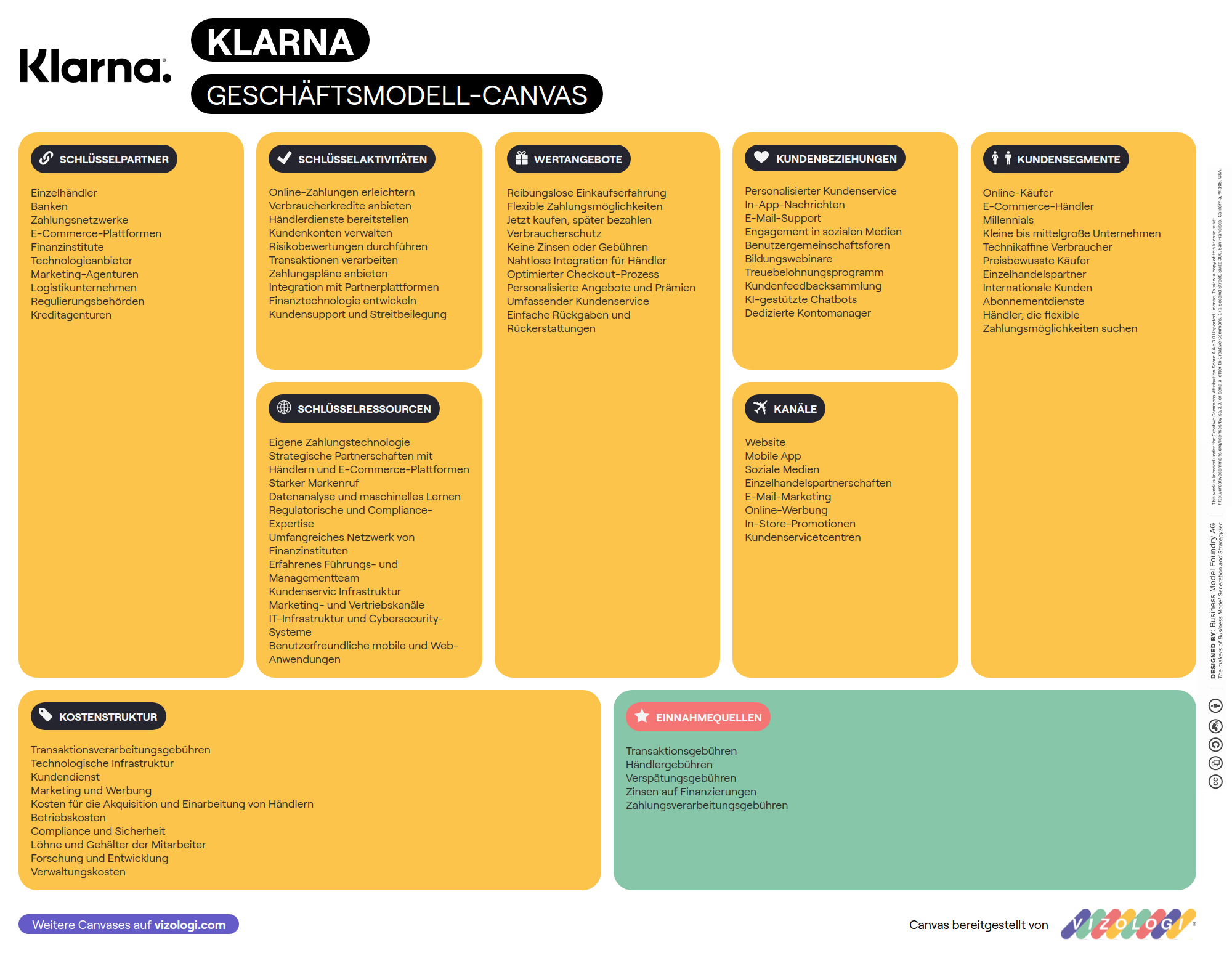 Apa model bisnis Klarna? | Vizologi
