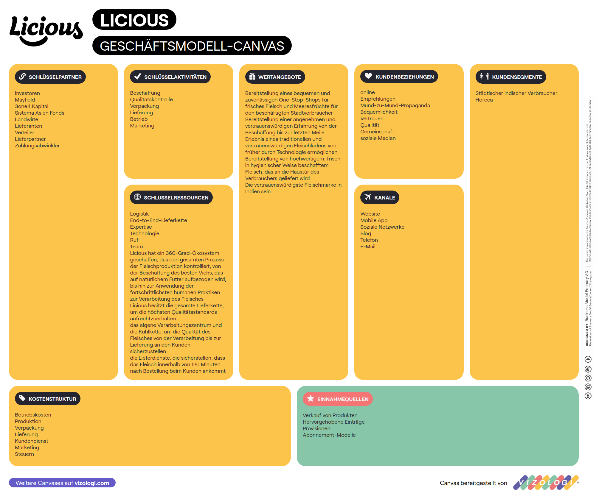 What is Licious's business model? | Vizologi