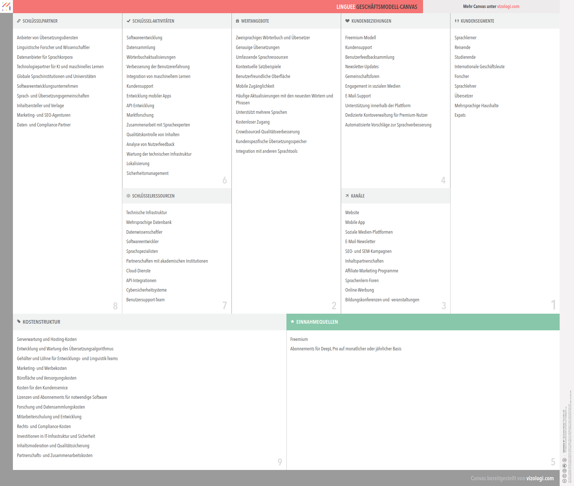 Vad är Linguees affärsmodell? | Vizologi