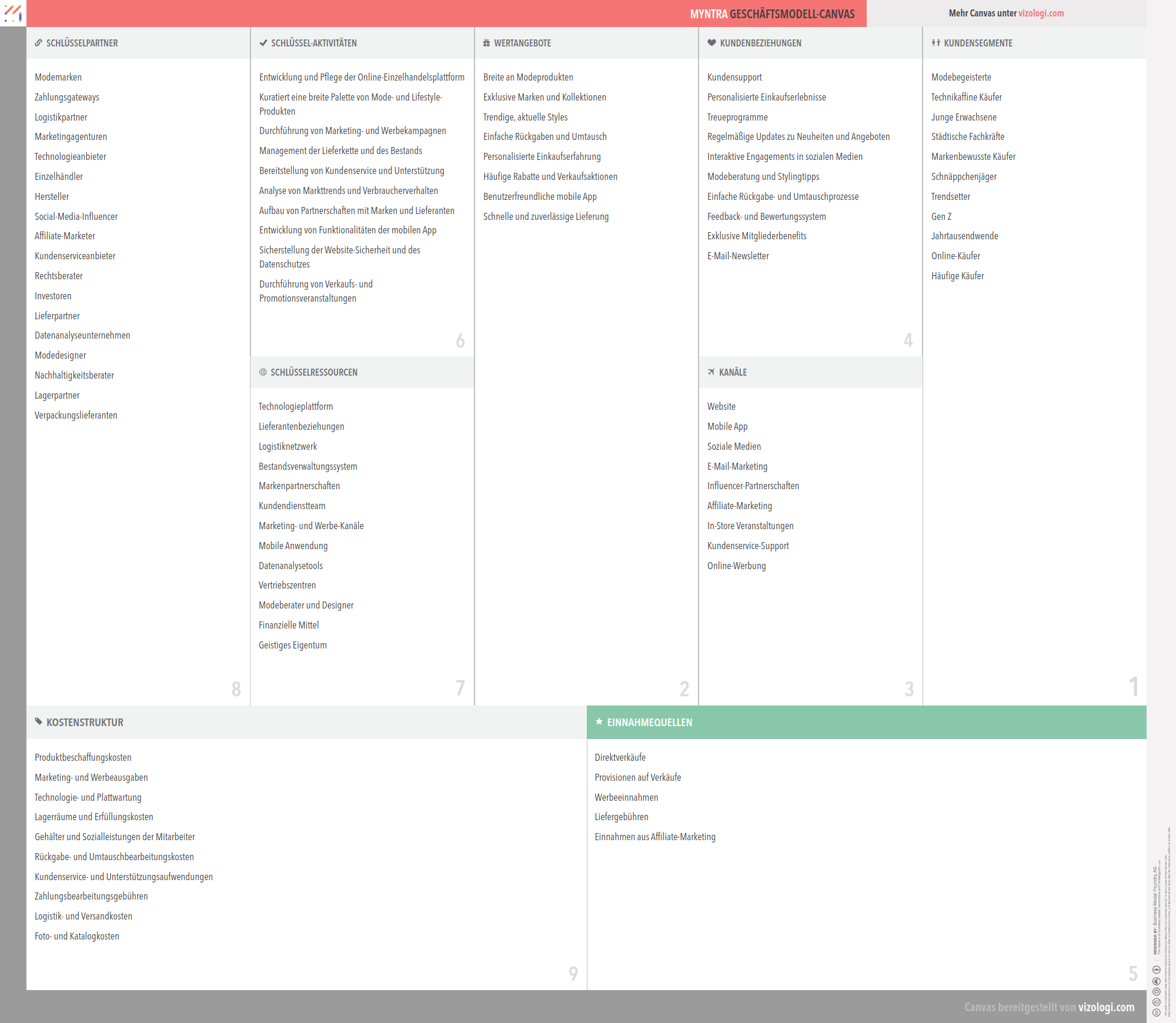Was ist das Geschäftsmodell von Myntra? | Vizologi