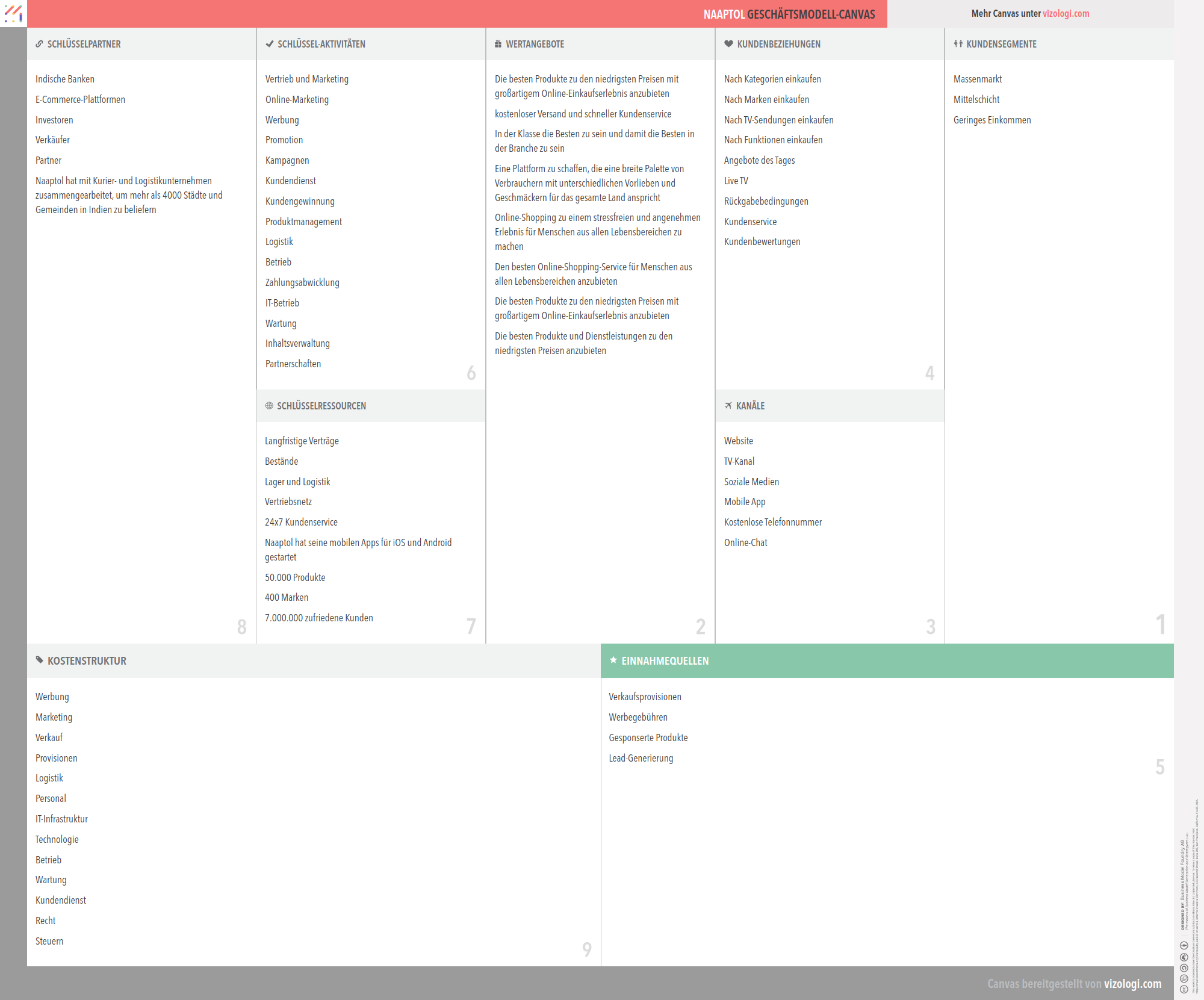 Was ist das Geschäftsmodell von Naaptol? | Vizologi