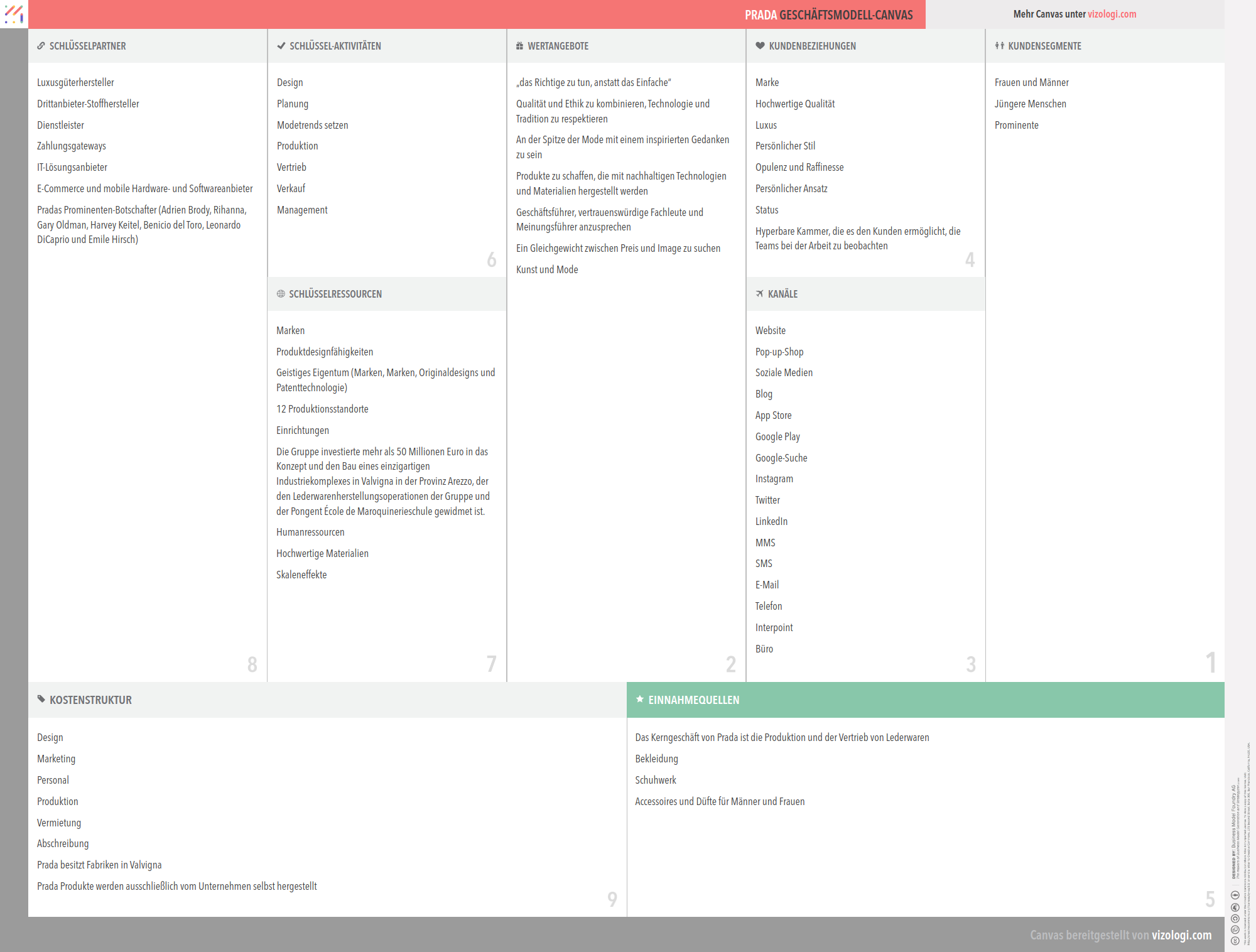 Was ist Pradas Geschäftsmodell? | Vizologi