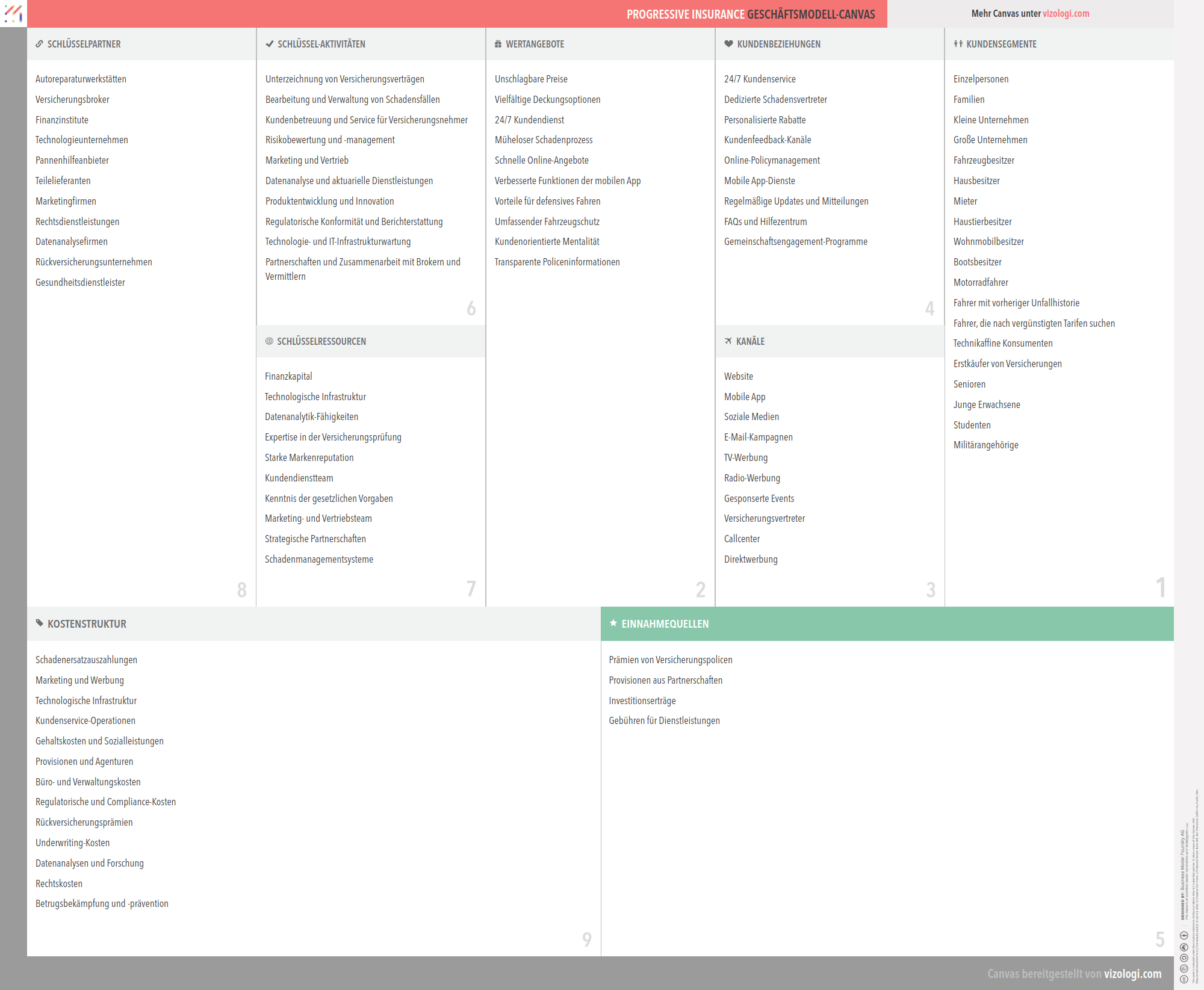 Qual é o modelo de negócios da Progressive Insurance? | Vizologi
