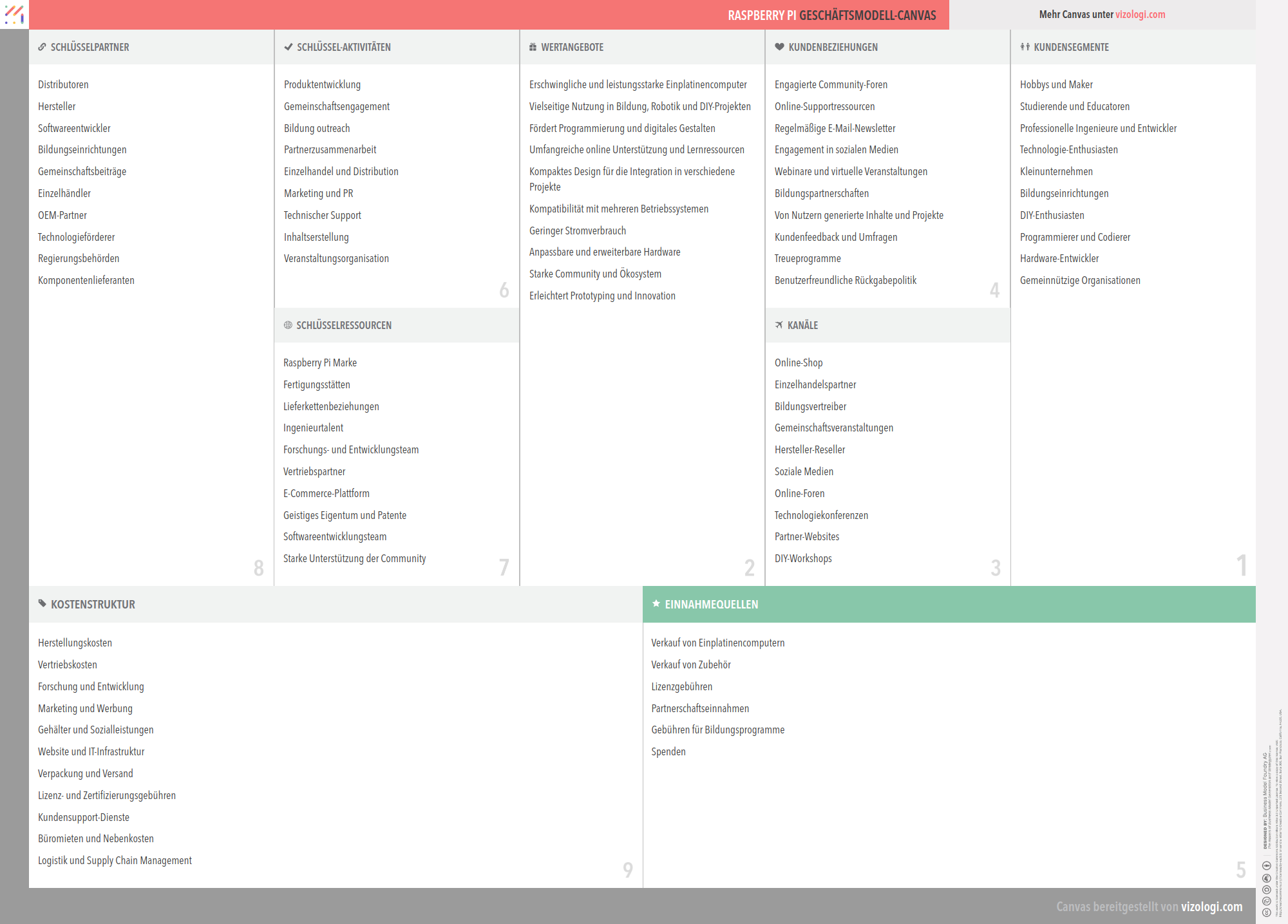 Was ist das Geschäftsmodell von Raspberry Pi? | Vizologi