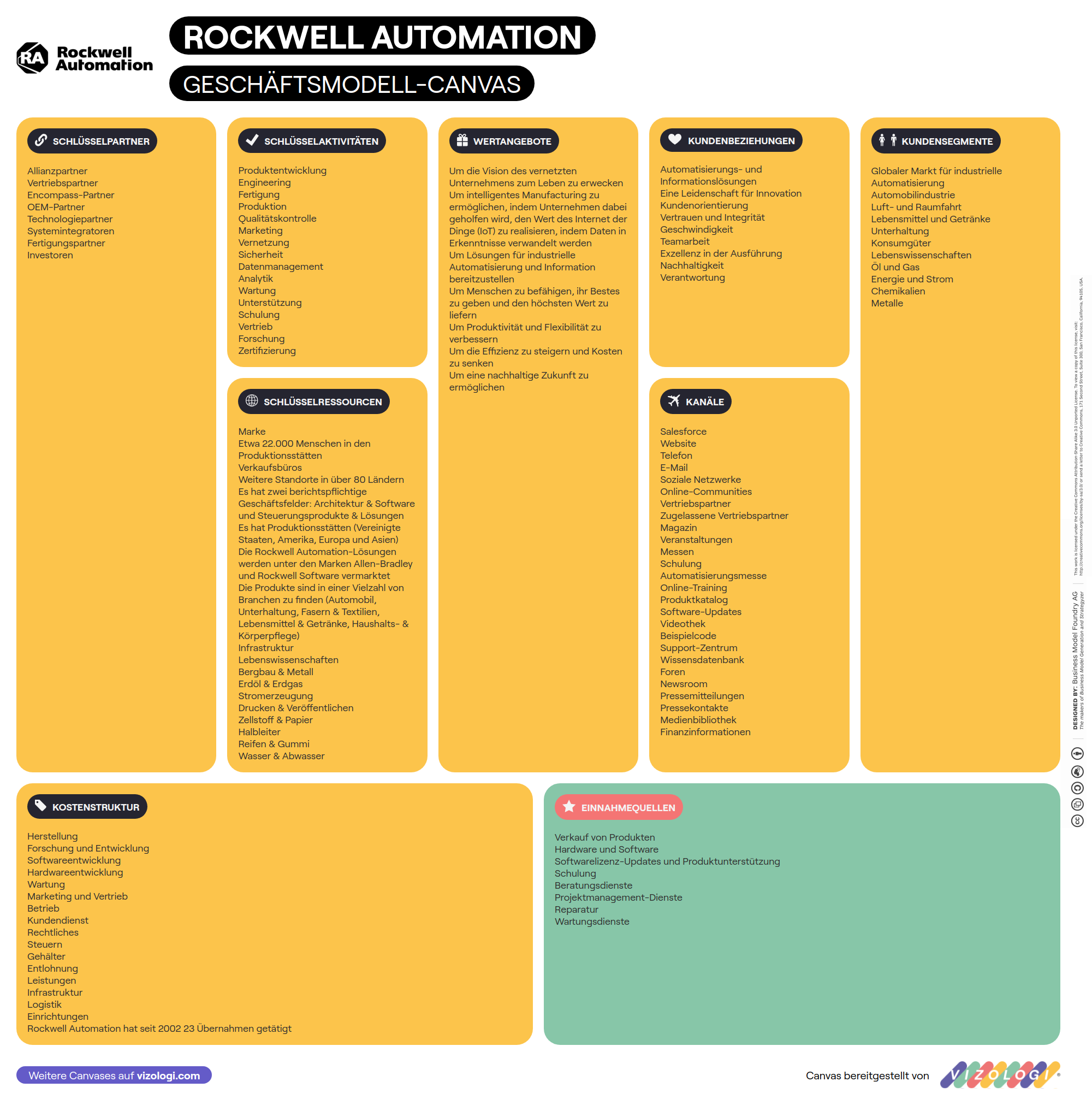 Was ist das Geschäftsmodell von Rockwell Automation? | Vizologi