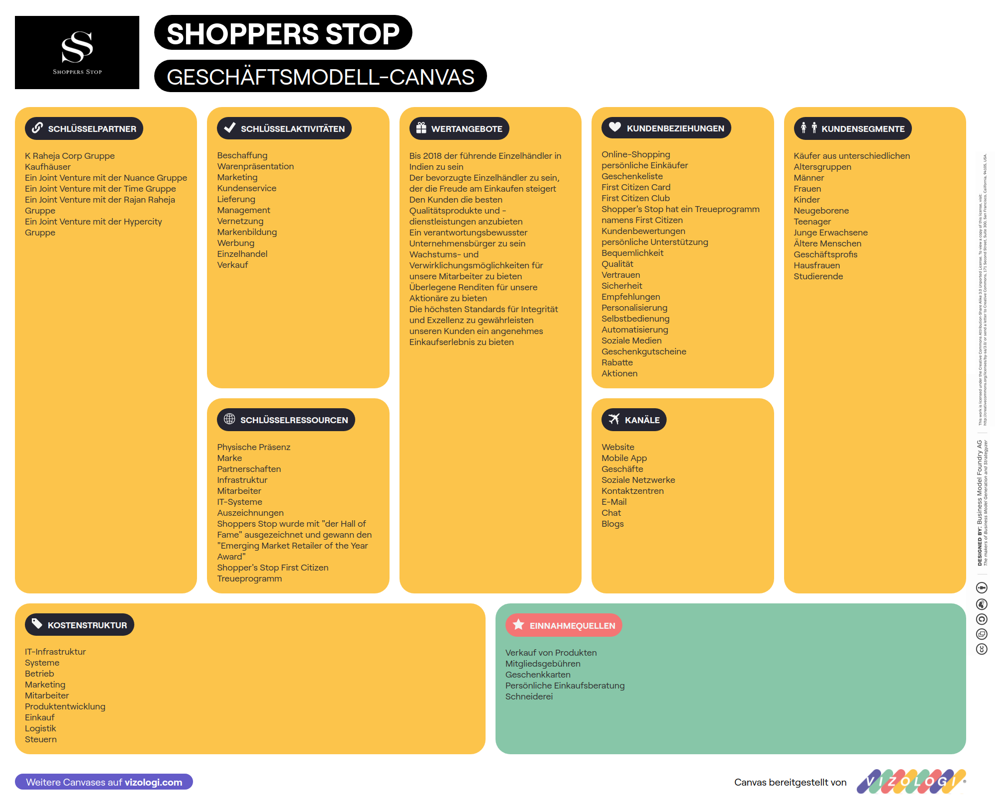 Was ist das Geschäftsmodell von Shoppers Stop? | Vizologi
