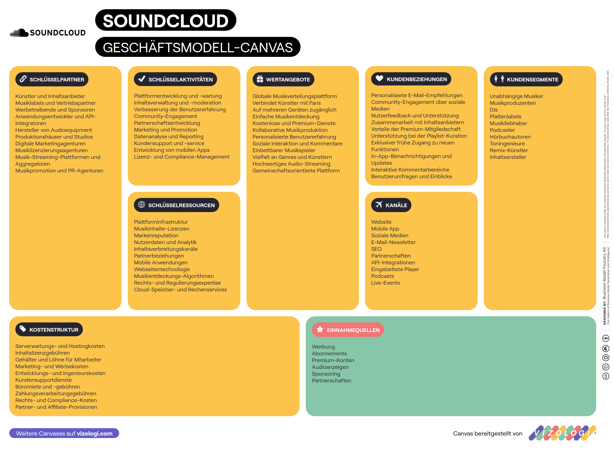 Apa model bisnis SoundCloud? | Vizologi