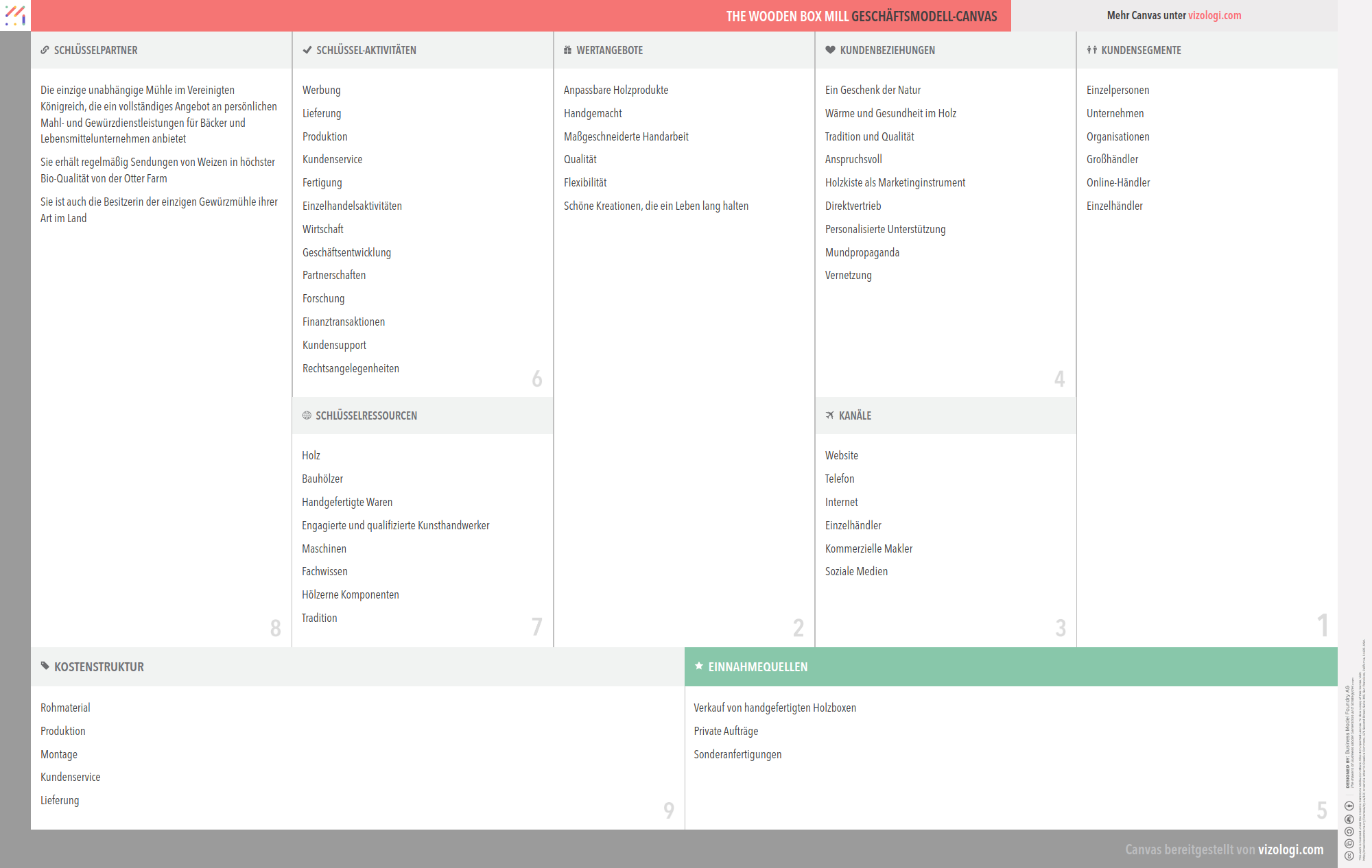 Was ist das Geschäftsmodell von The Wooden Box Mill? | Vizologi