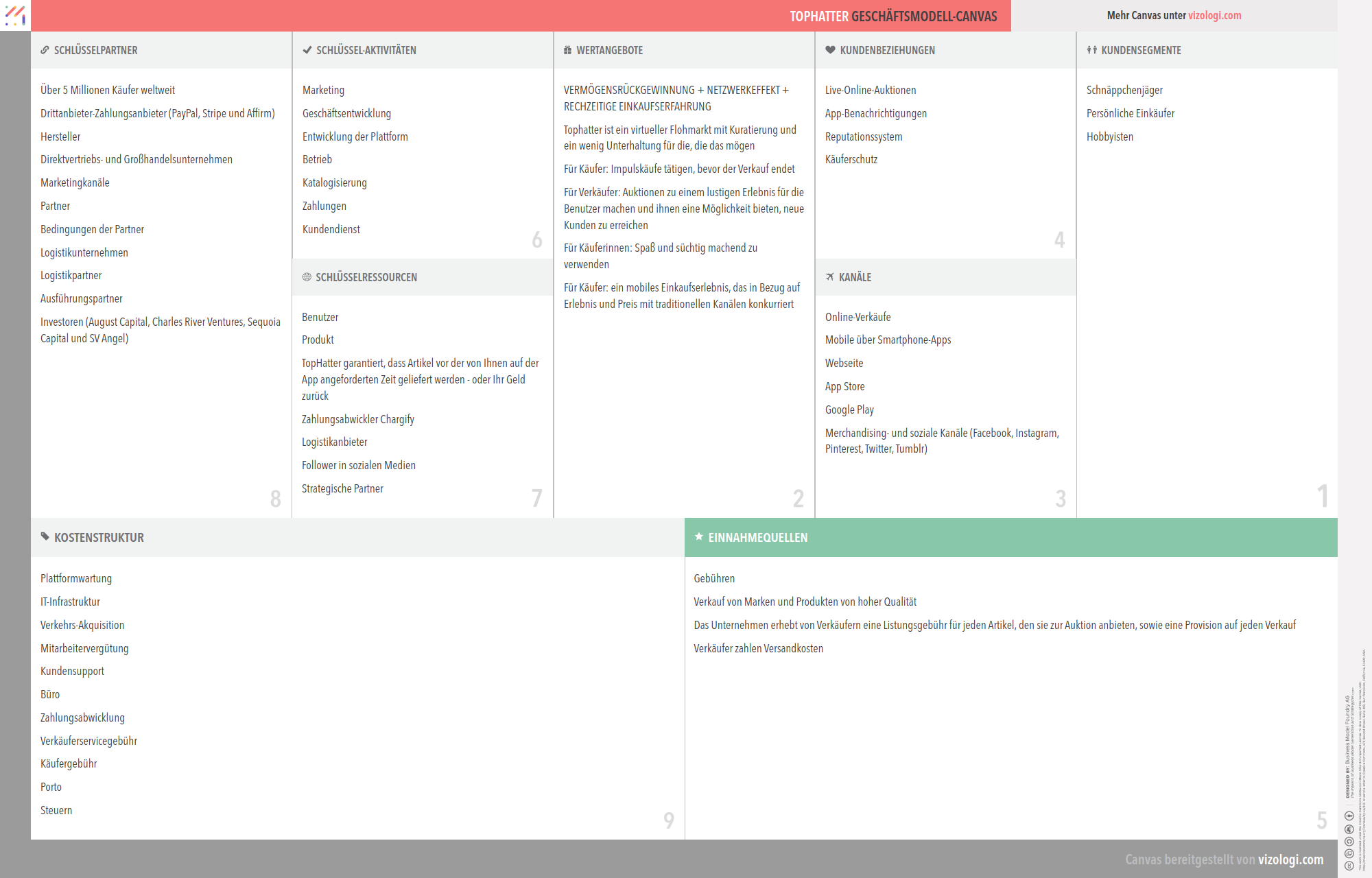 Apa model bisnis Tophatter? | Vizologi