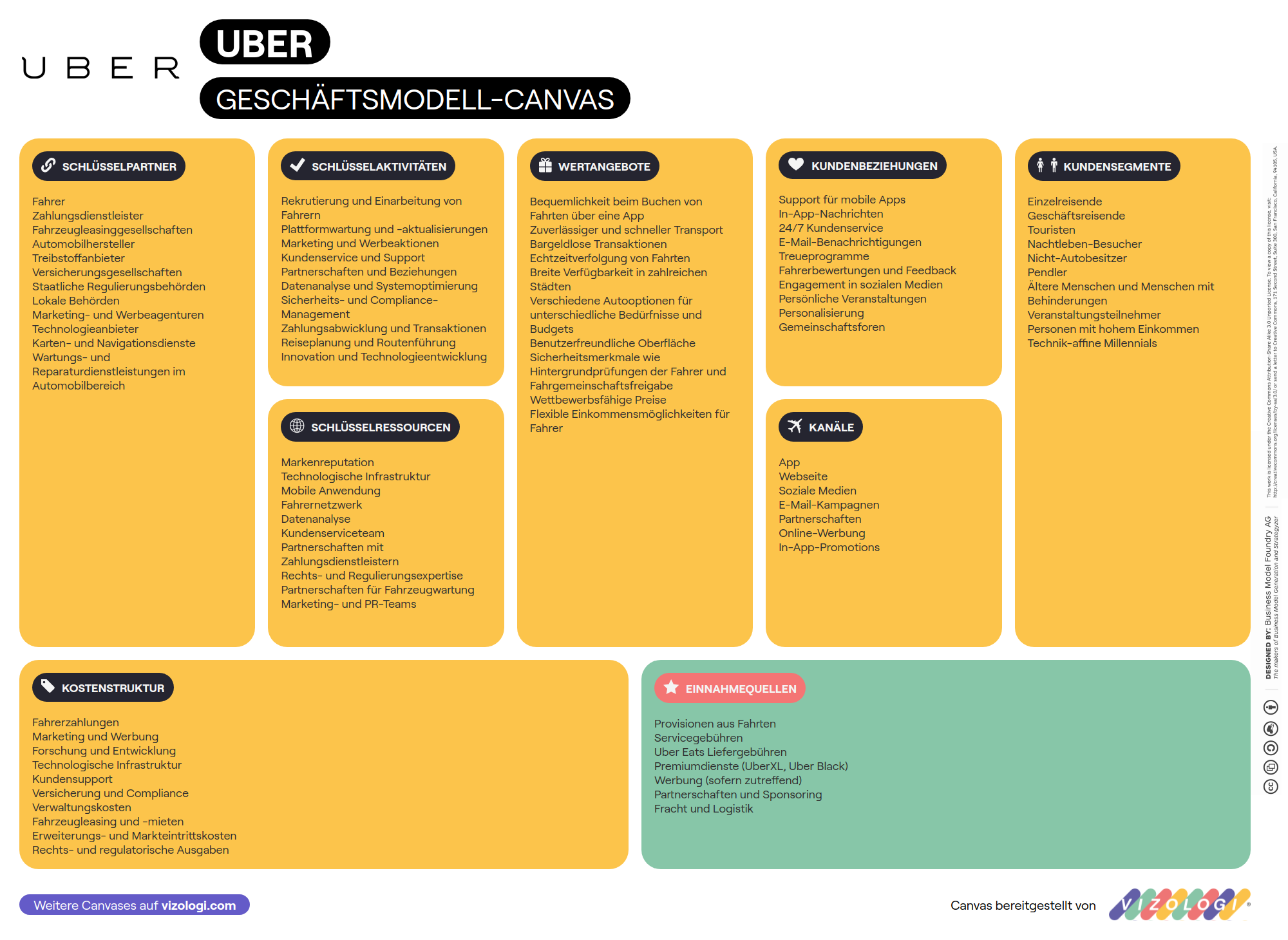Was ist das Geschäftsmodell von Uber? | Vizologi