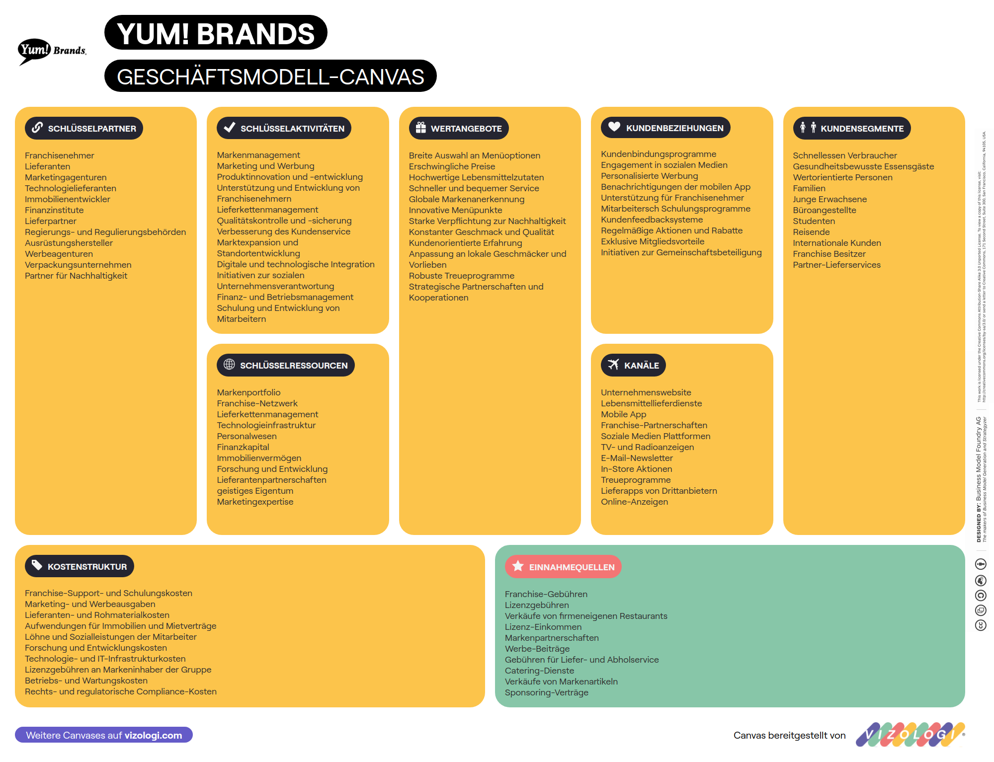 What is Yum! Brands's business model? | Vizologi