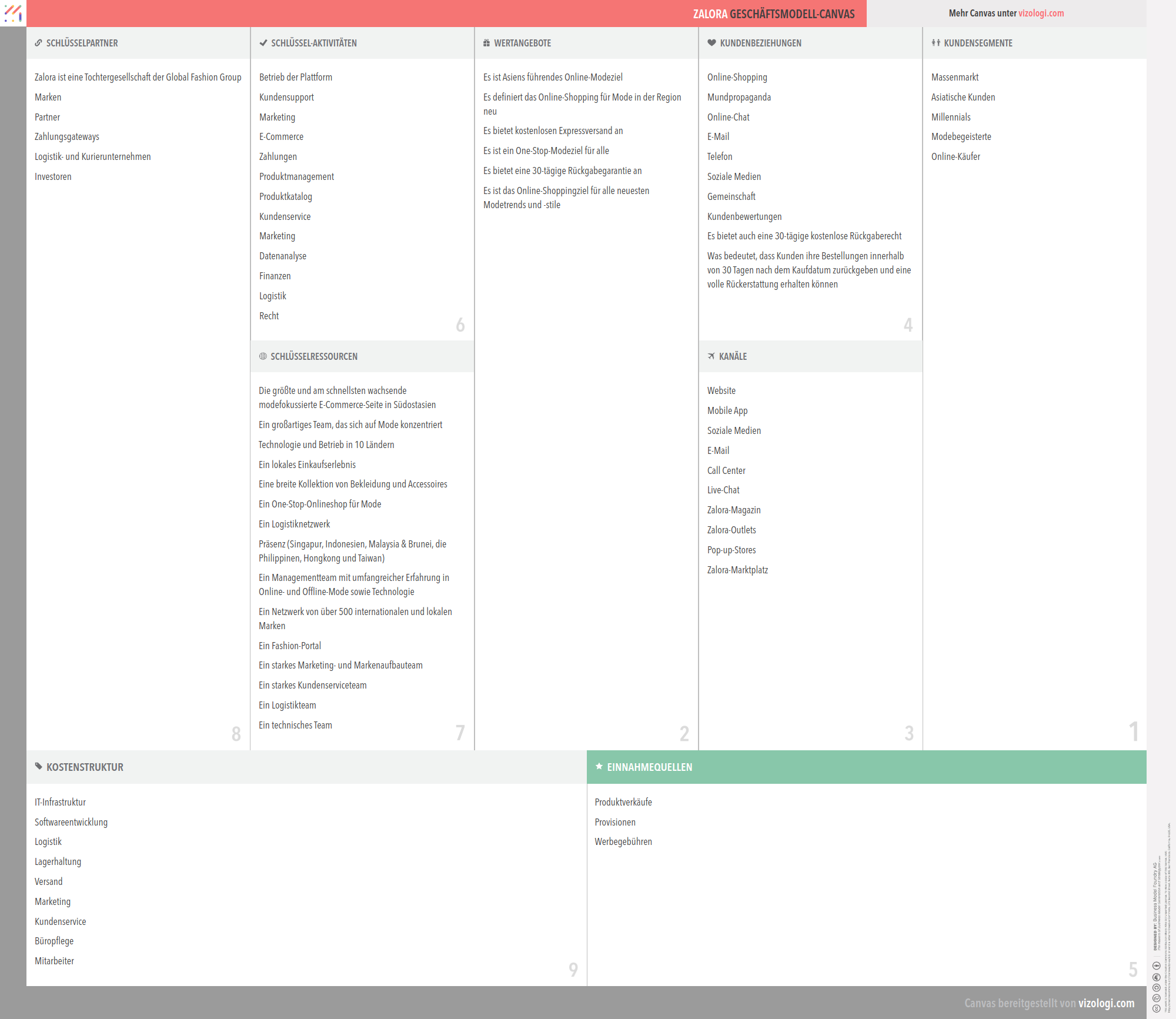 What is Zalora's business model? | Vizologi