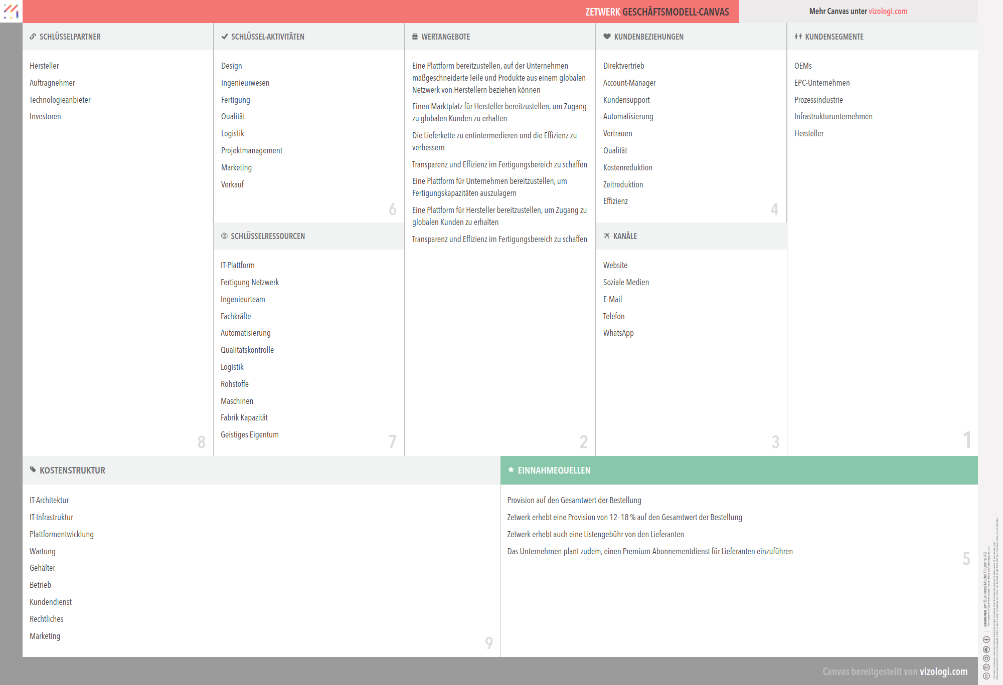Was ist das Geschäftsmodell von Zetwerk? | Vizologi