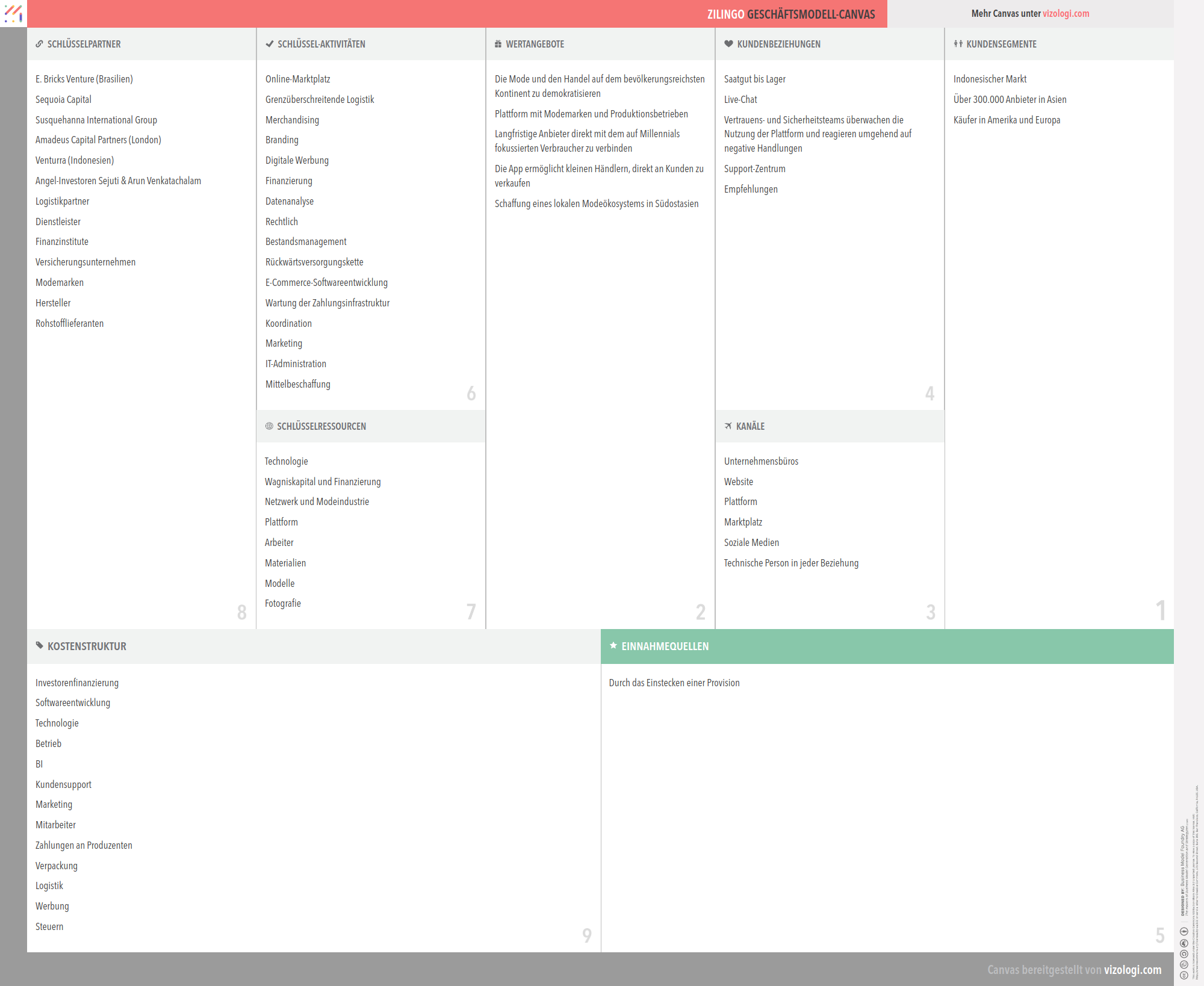 Was ist das Geschäftsmodell von Zilingo? | Vizologi