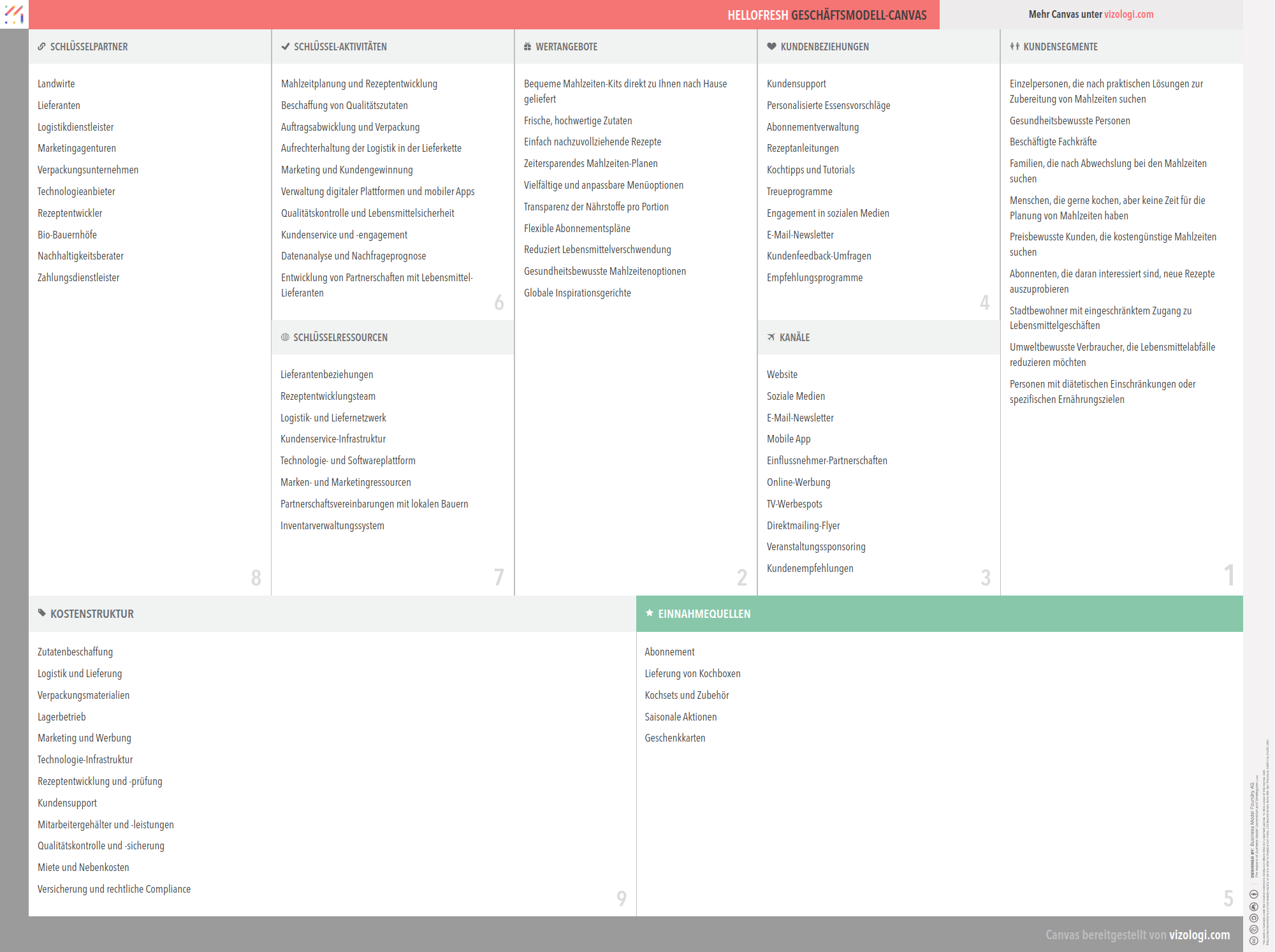 Was ist das Geschäftsmodell von HelloFresh? | Vizologi
