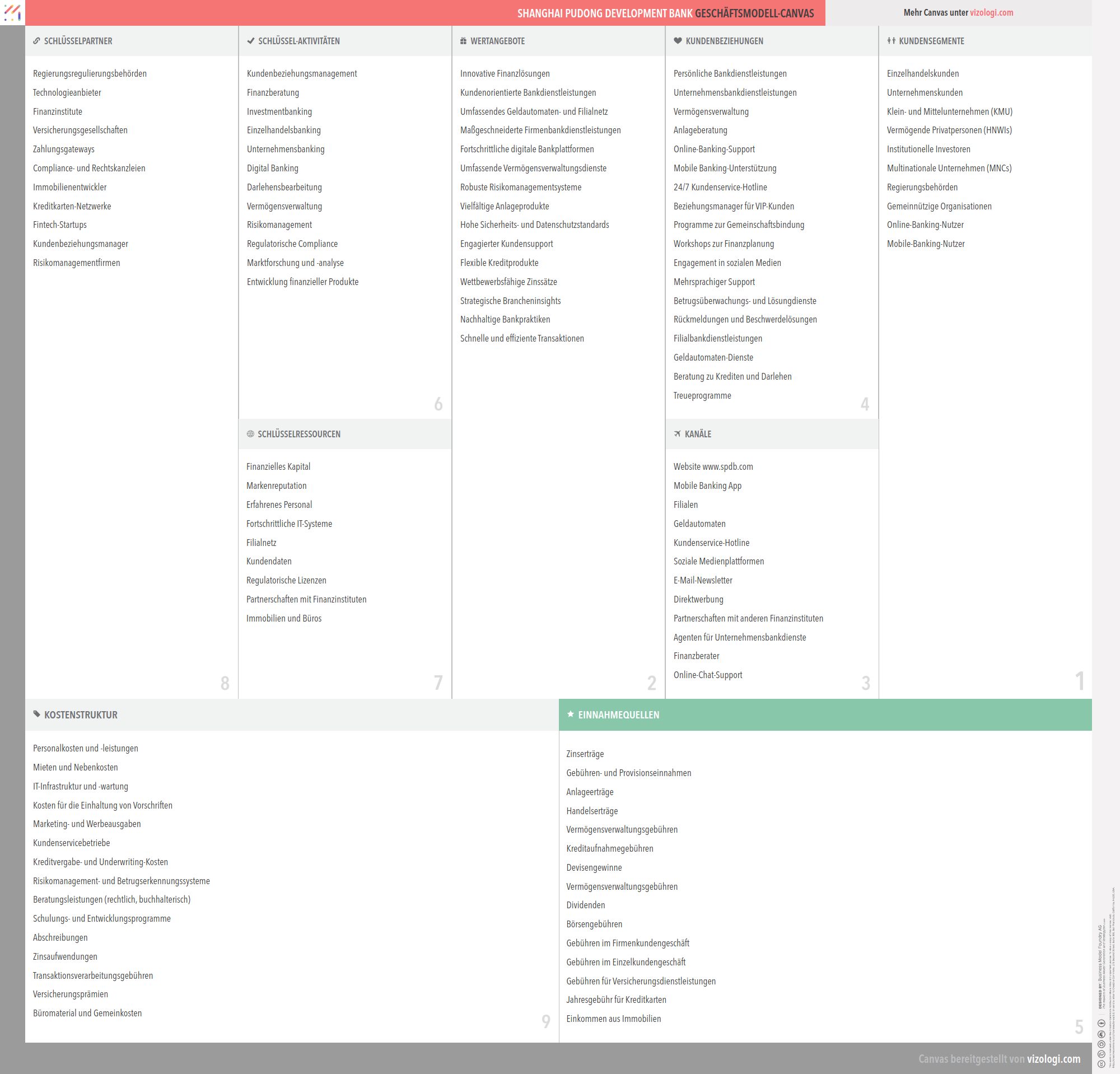 Was ist das Geschäftsmodell der Shanghai Pudong Development Bank? | Vizologi