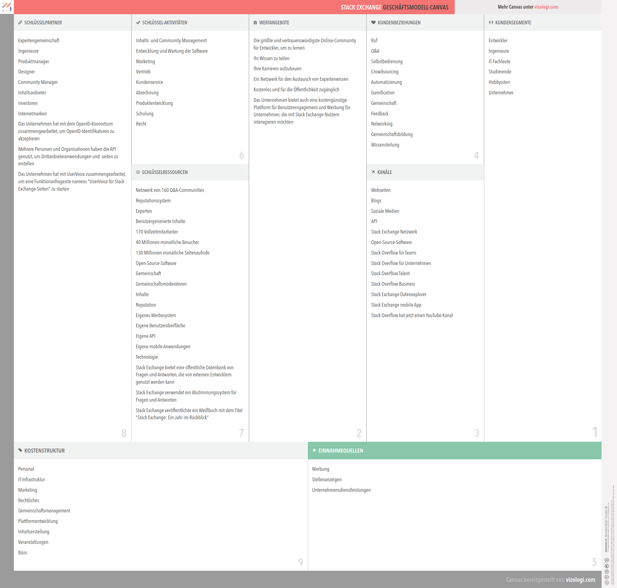 Was ist das Geschäftsmodell von Stack Exchange? | Vizologi