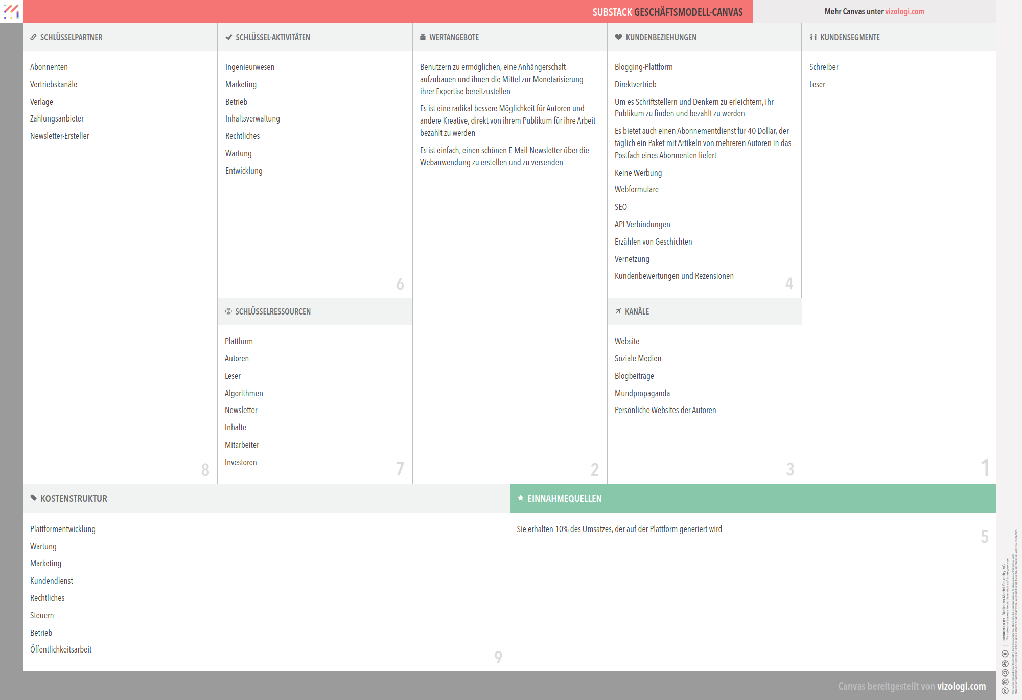 Was ist das Geschäftsmodell von Substack? | Vizologi