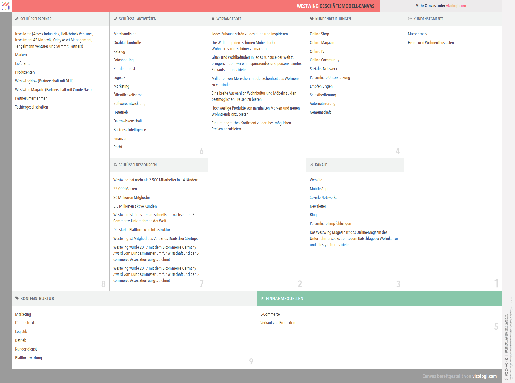 Wat is het bedrijfsmodel van Westwing? | Vizologi