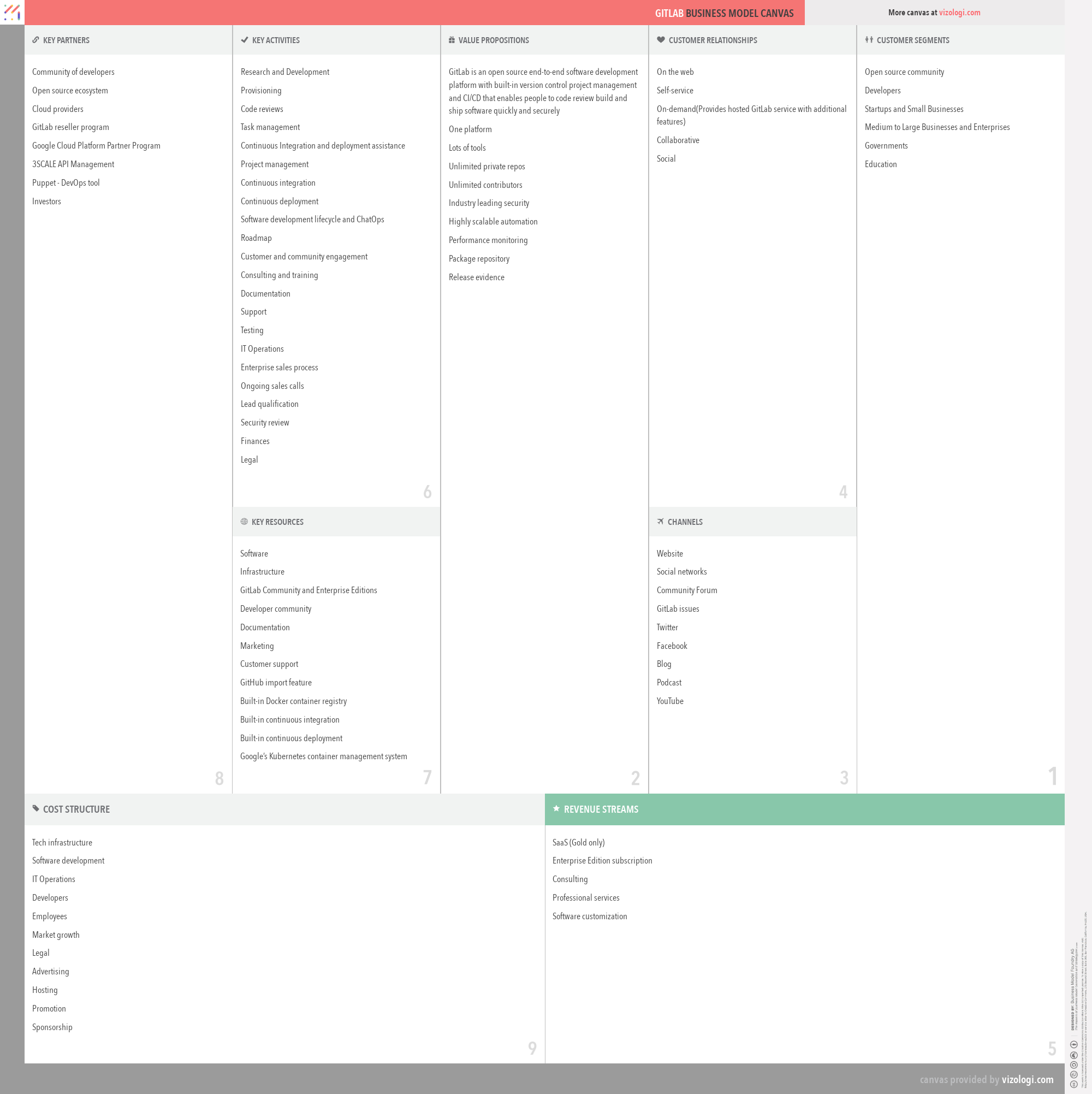 What is Gitlab's business model? | Vizologi