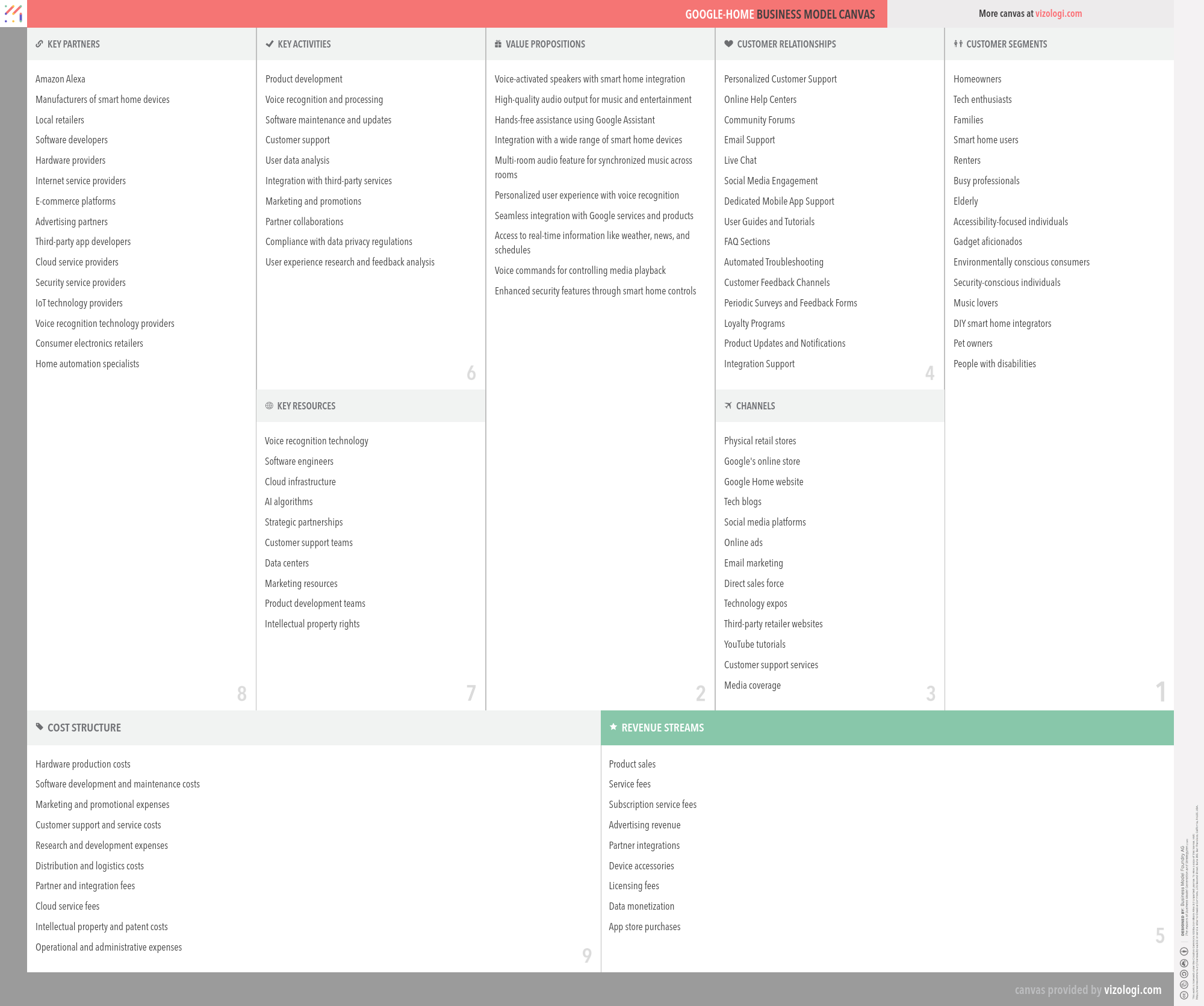 What is Google Home's business model? | Vizologi