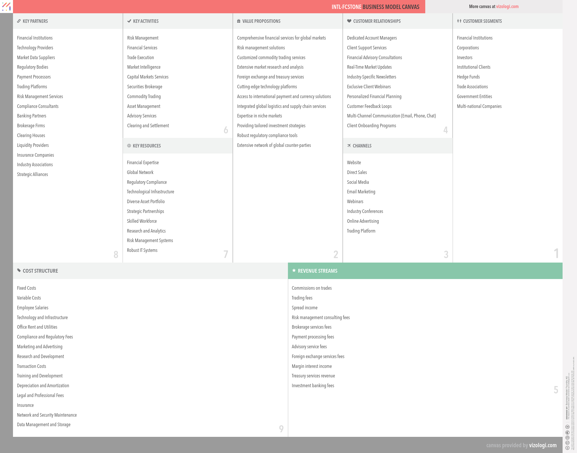 What is INTL FCStone's business model? | Vizologi