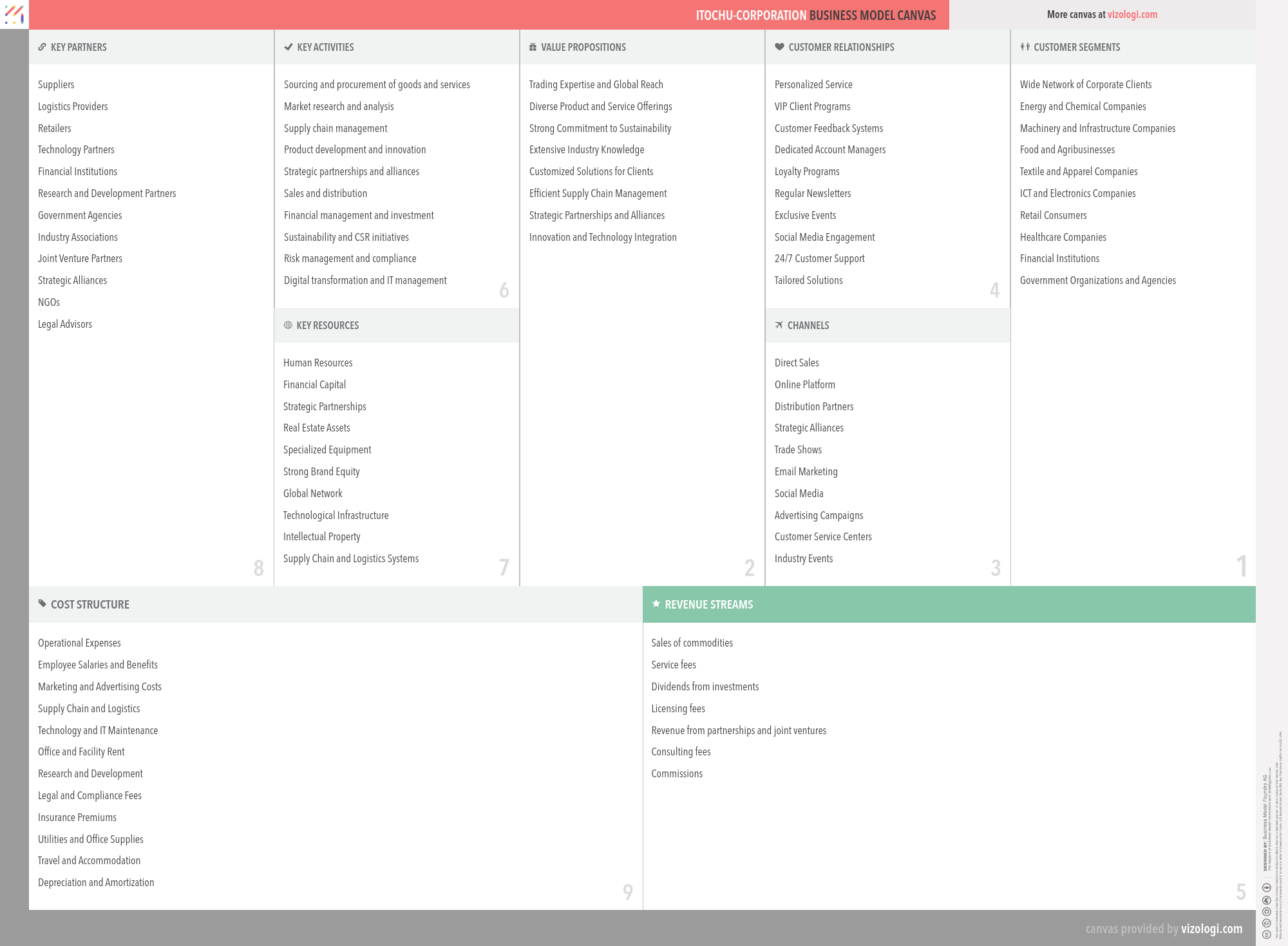What is Itochu Corporation's business model? | Vizologi