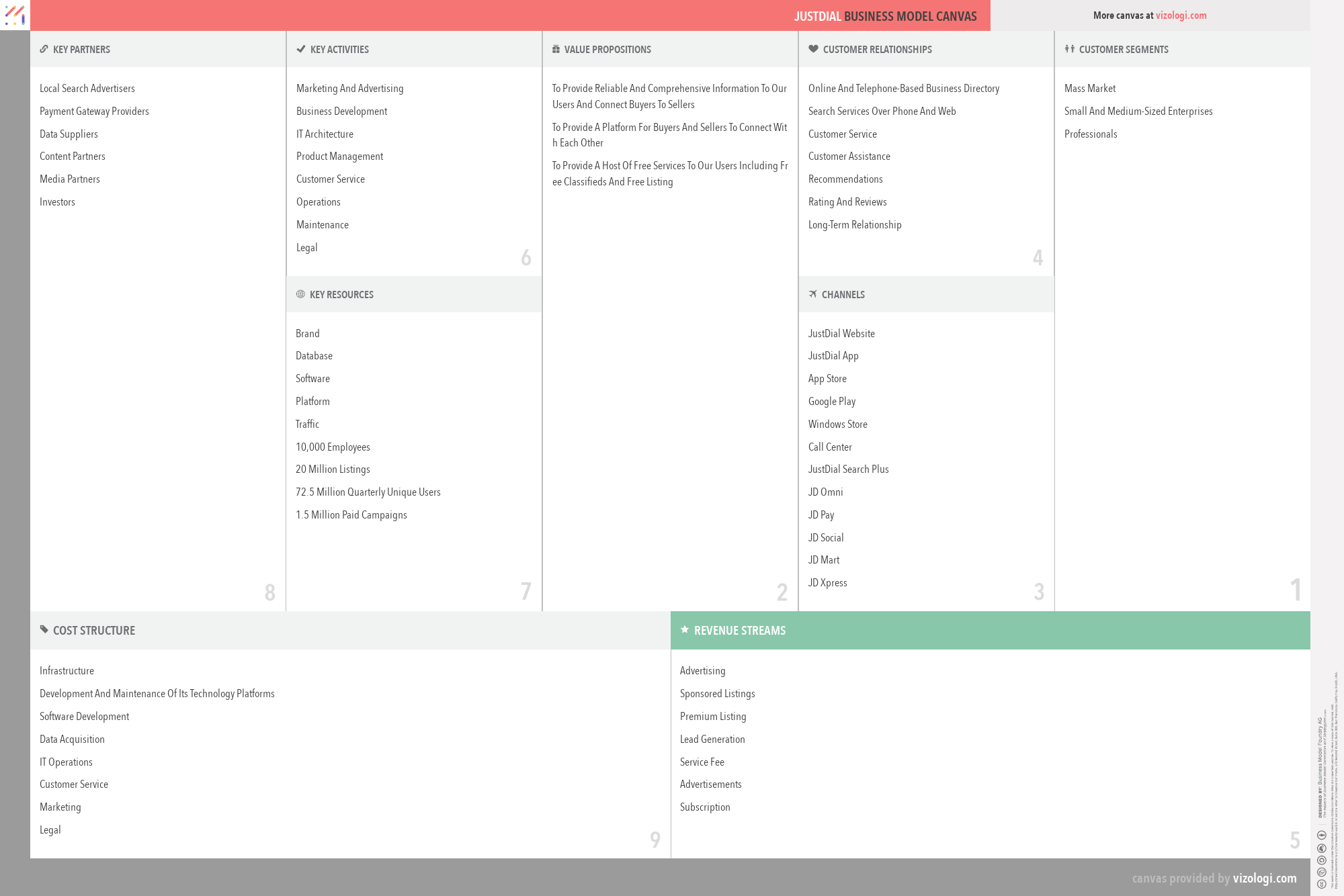 What is JustDial's business model? | Vizologi