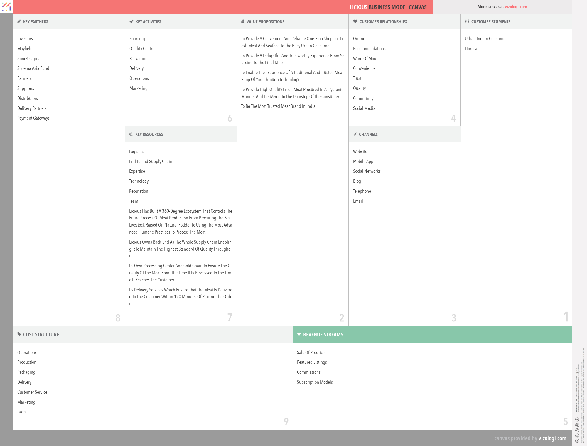 What is Licious's business model? | Vizologi
