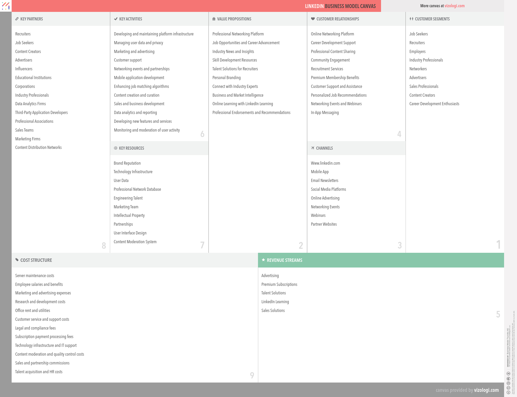 What is LinkedIn's business model? | Vizologi