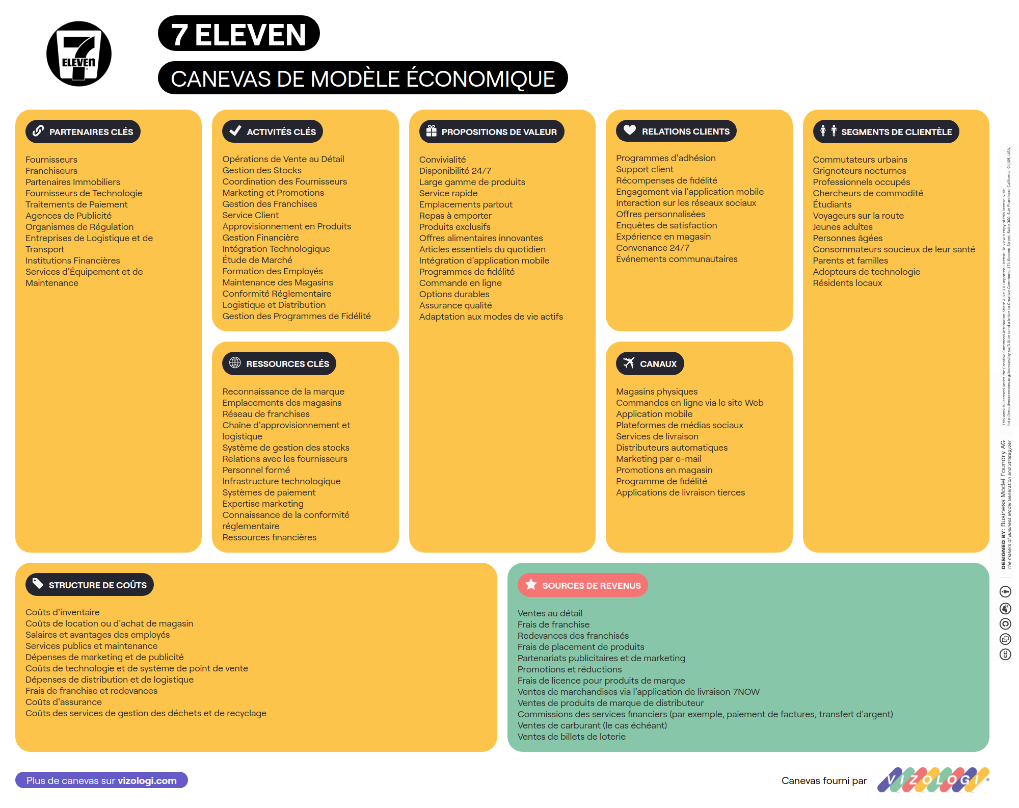 ¿Cuál es el modelo de negocio de 7 Eleven? | Vizologi