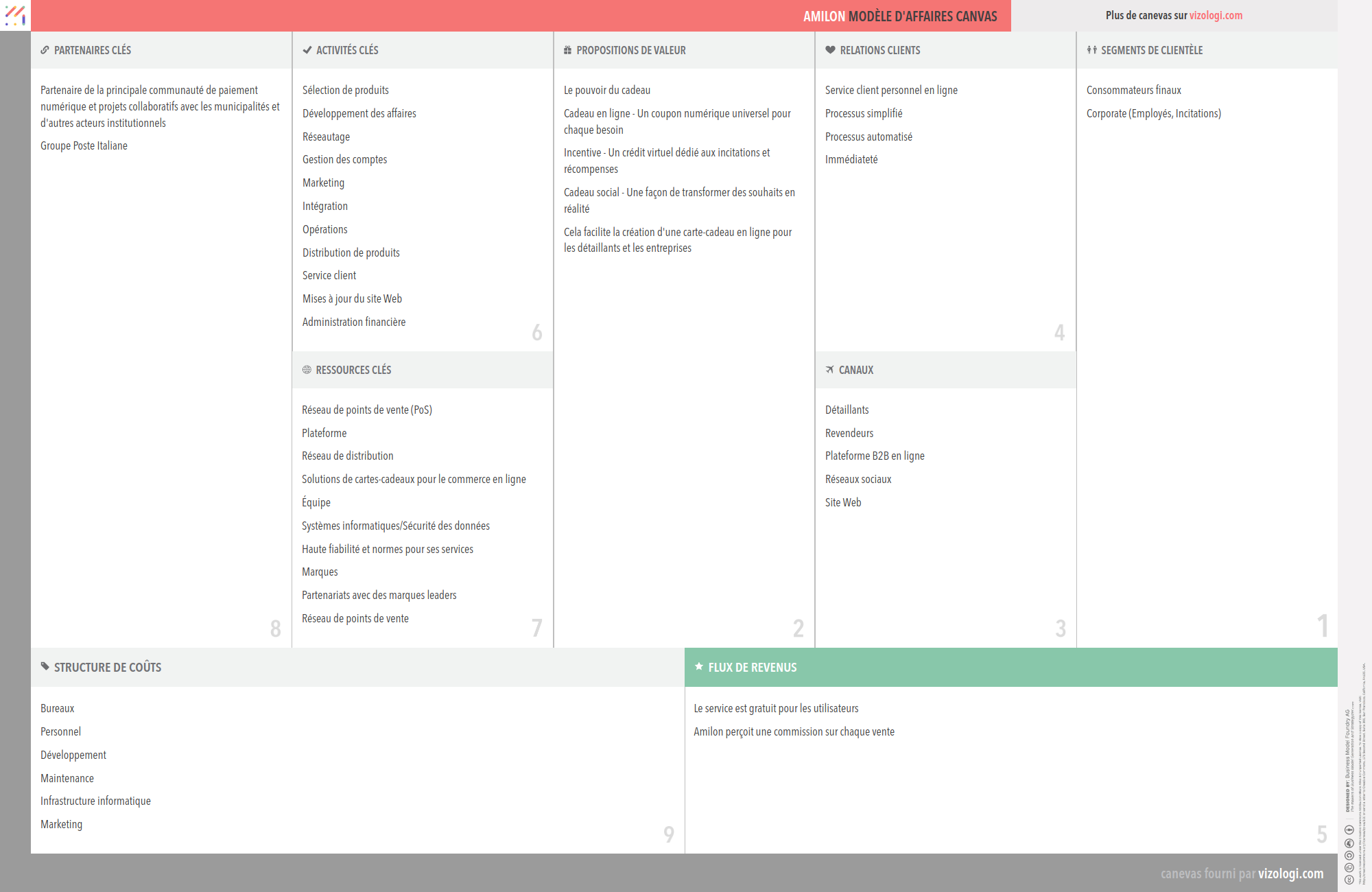 Quel est le modèle économique d'Amilon ? | Vizologi