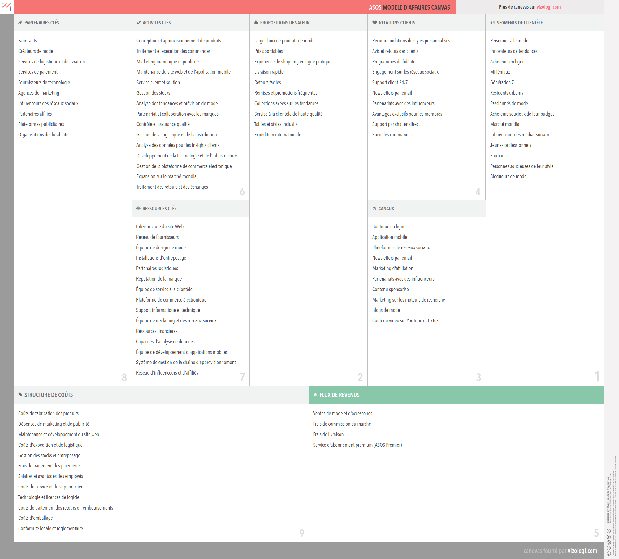 What is ASOS's business model? | Vizologi