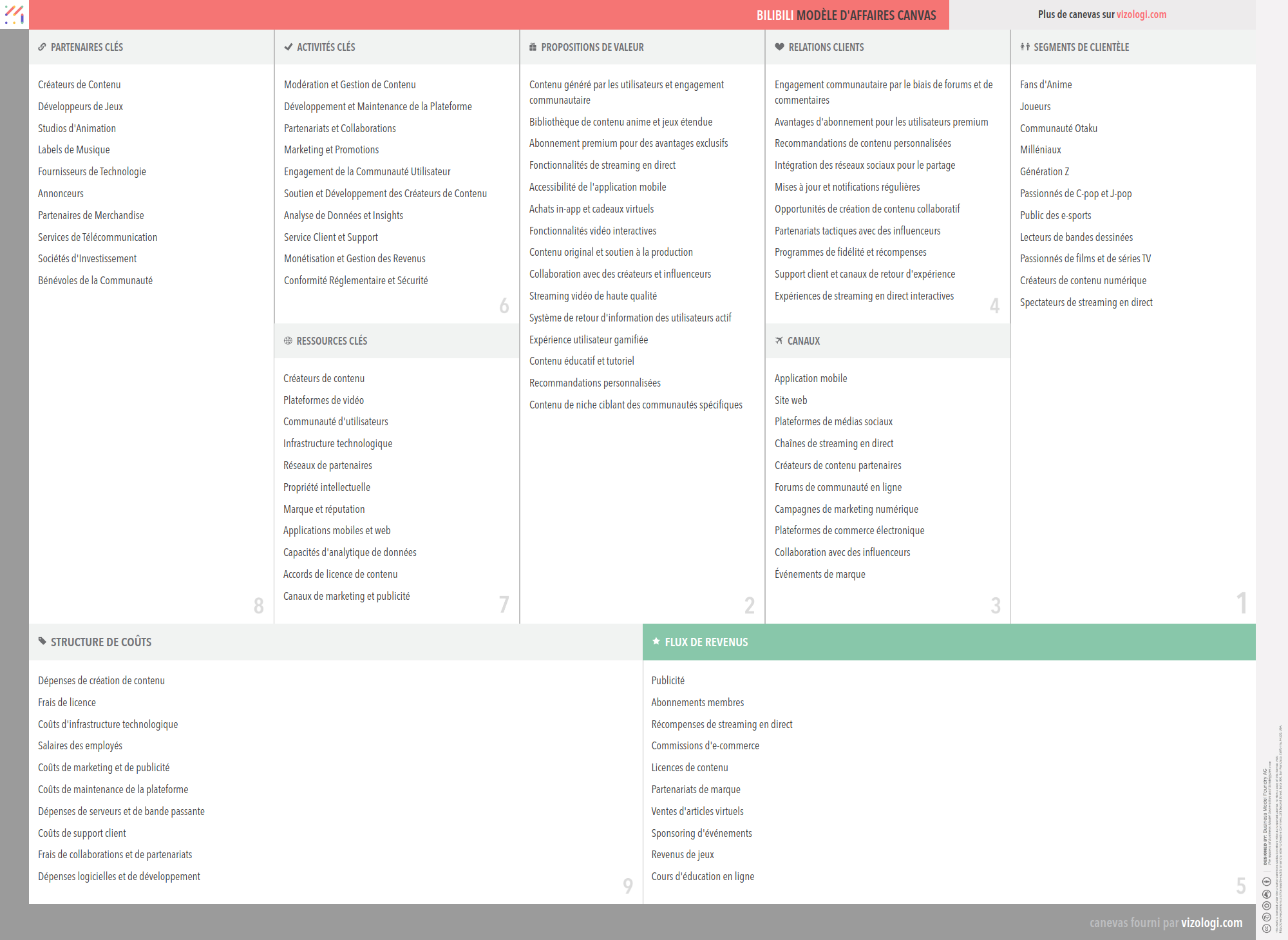 What is Bilibili's business model? | Vizologi