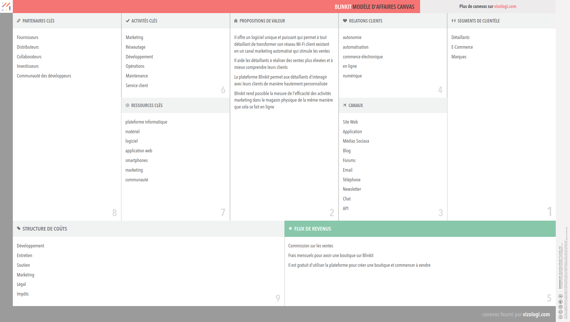 Was ist das Geschäftsmodell von Blinkit? | Vizologi