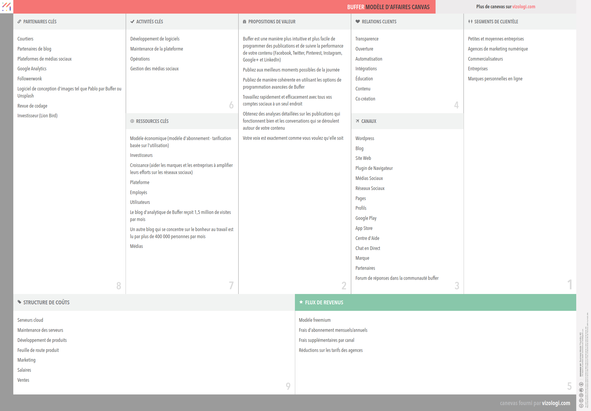 What is Buffer's business model? | Vizologi